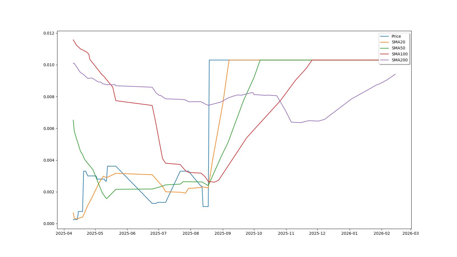 Waltonchain Simple Moving Averages