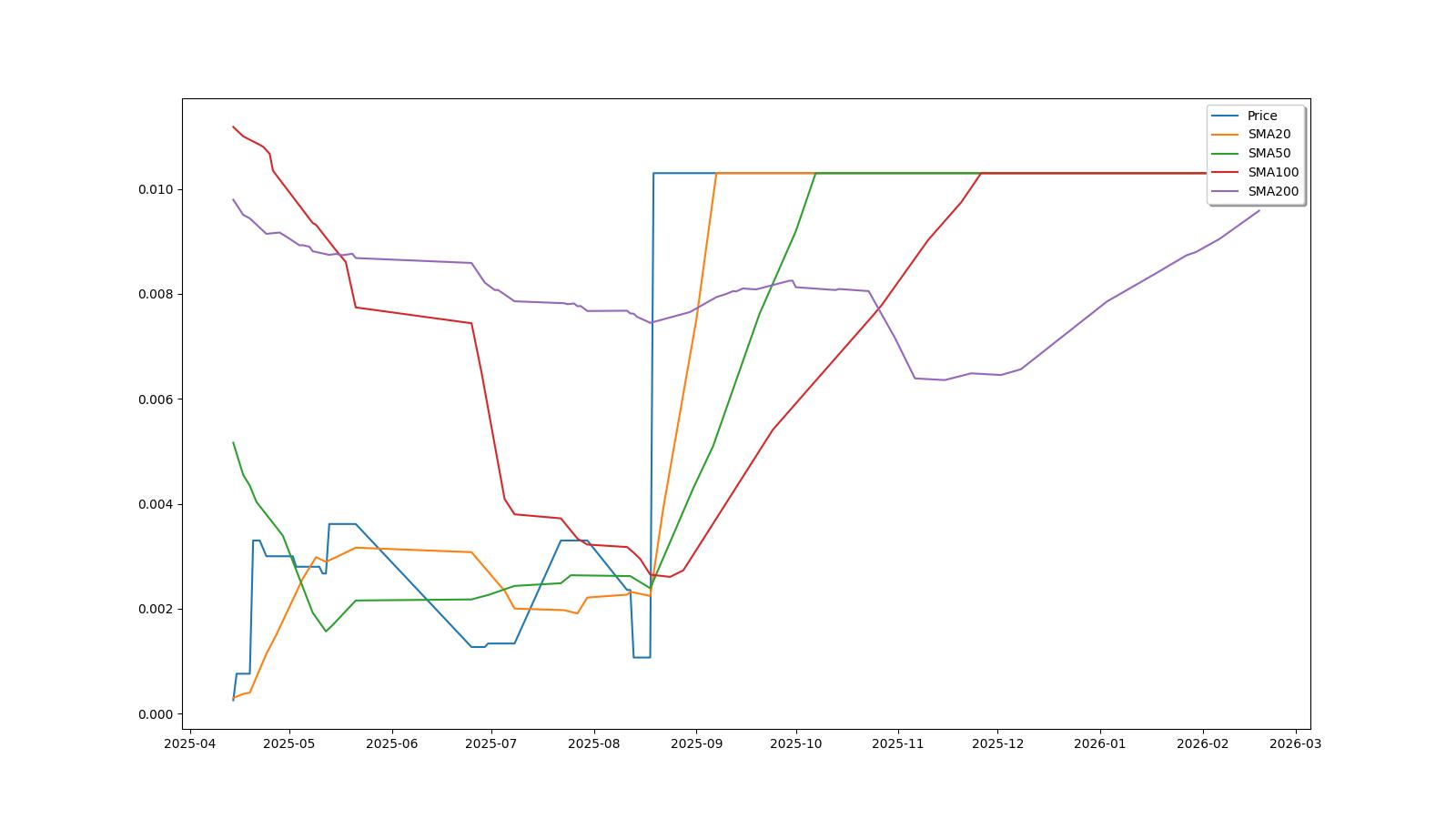 Waltonchain Simple Moving Averages