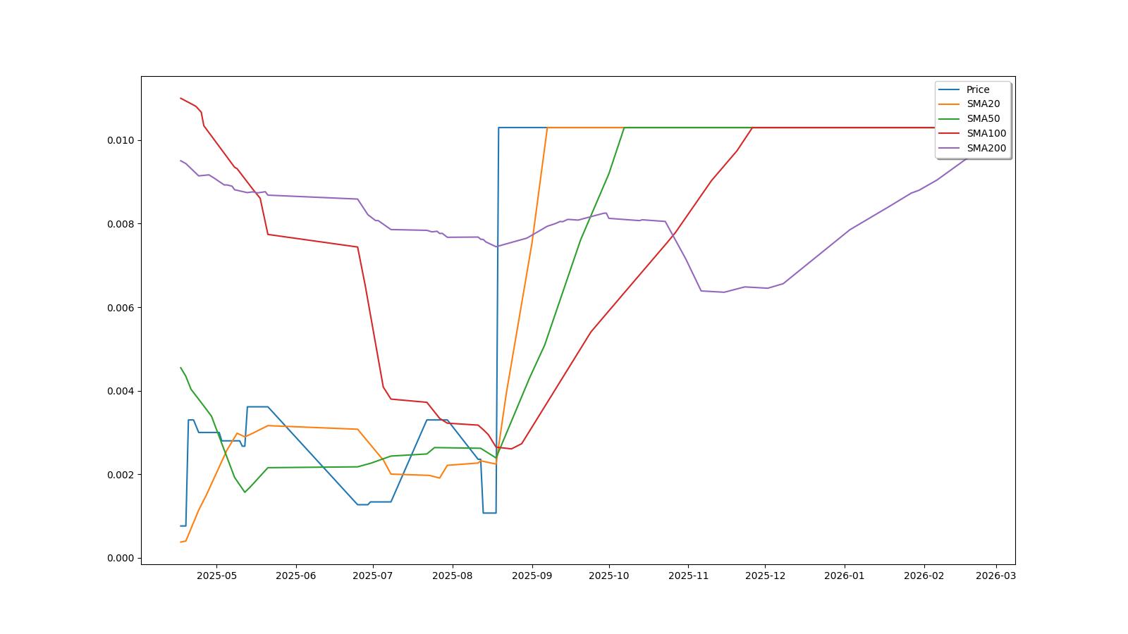 ウォルトンチェーン Simple Moving Averages