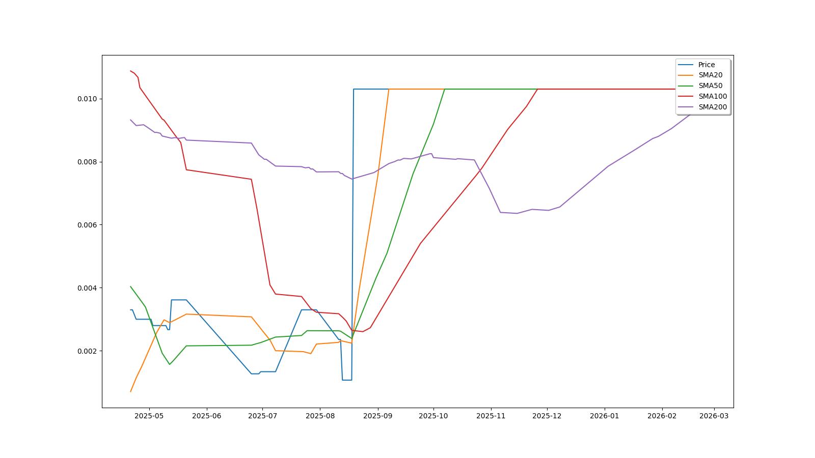 Walton Simple Moving Averages