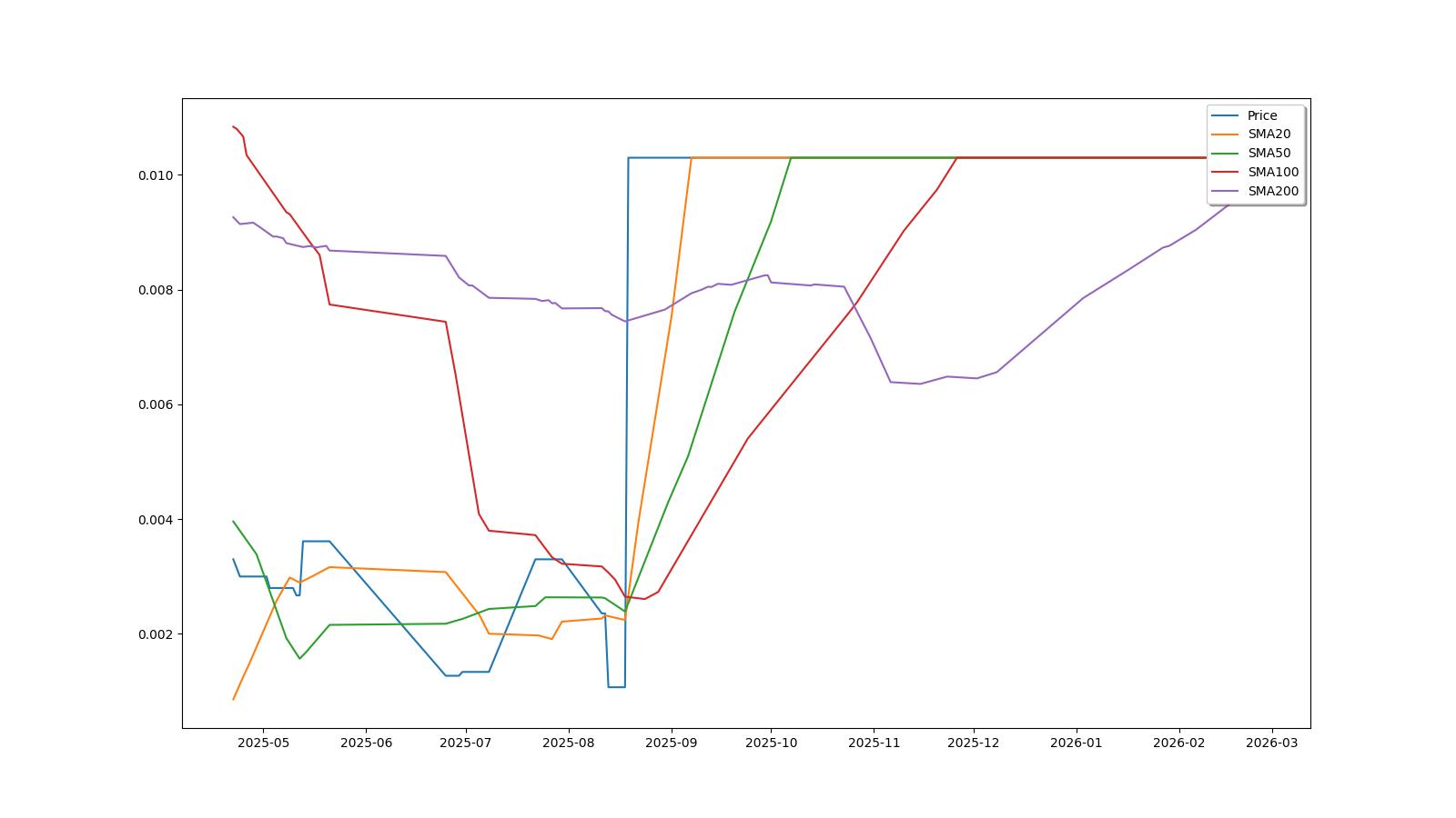 Waltonchain Simple Moving Averages