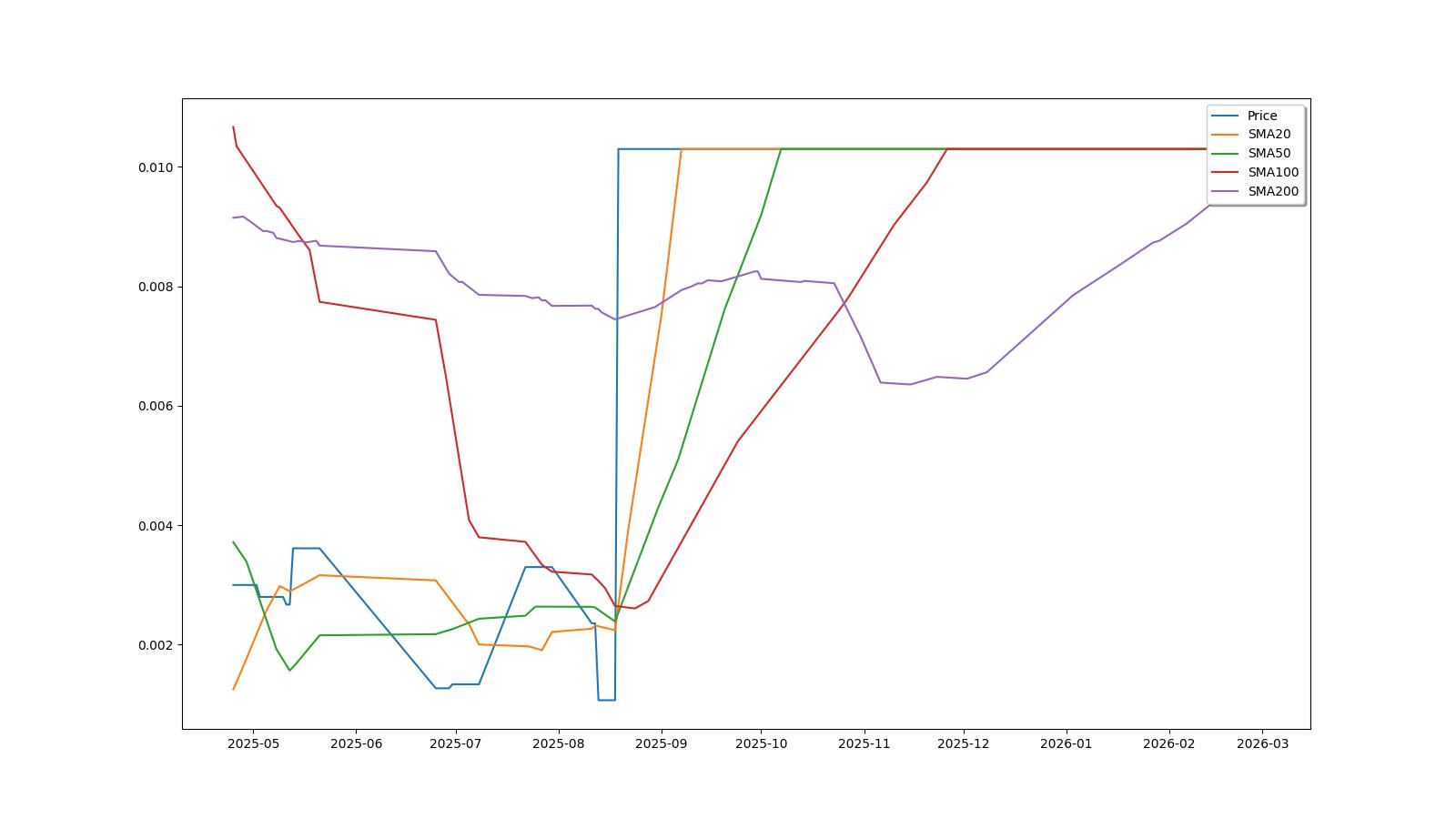 Waltonchain Simple Moving Averages