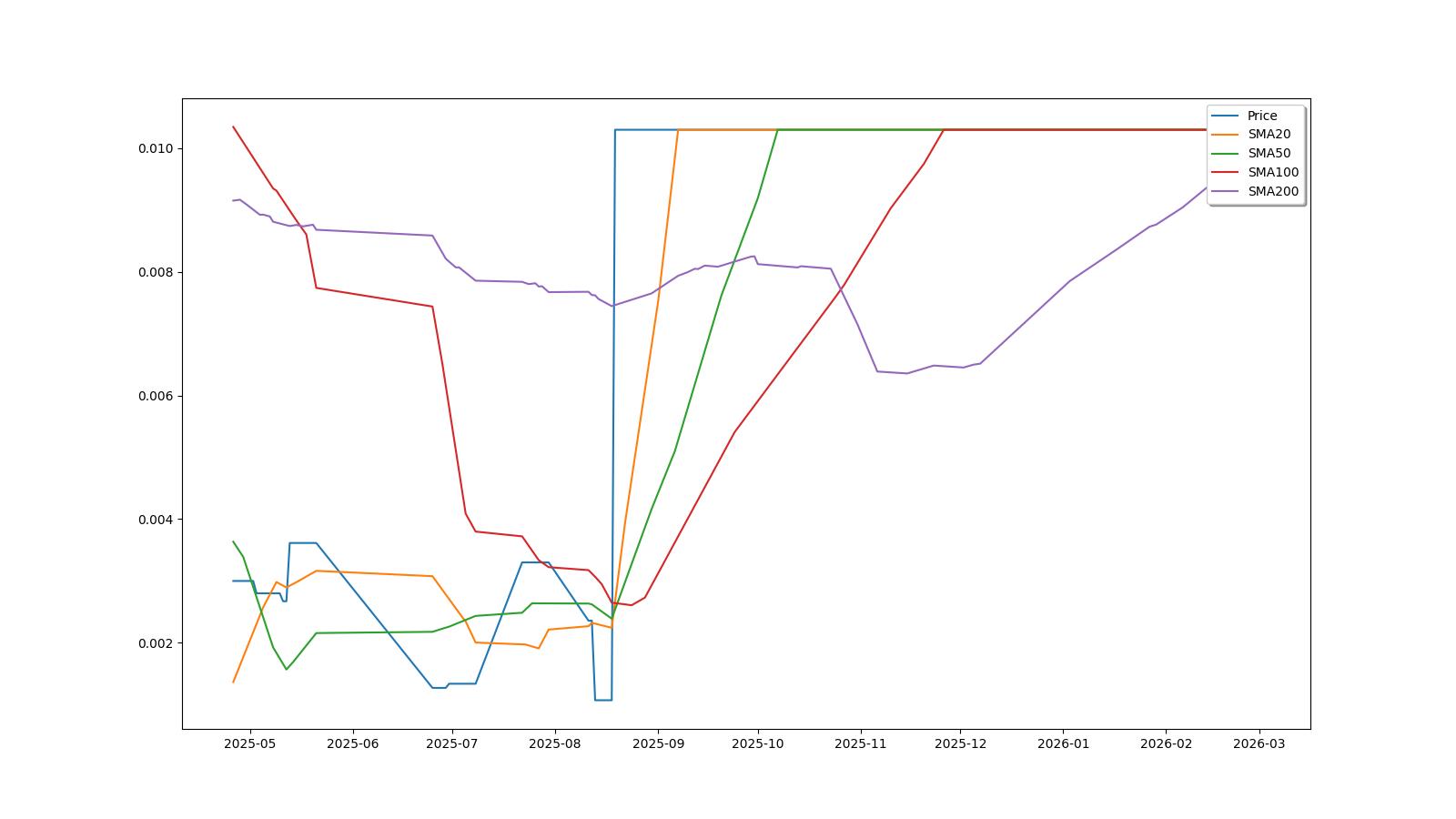 Waltonchain Simple Moving Averages