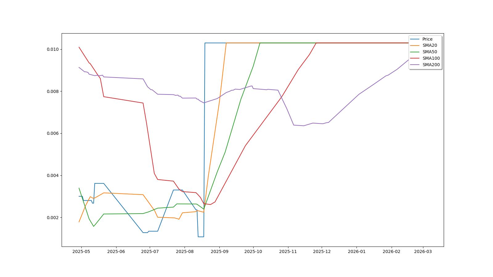 Waltonchain Simple Moving Averages