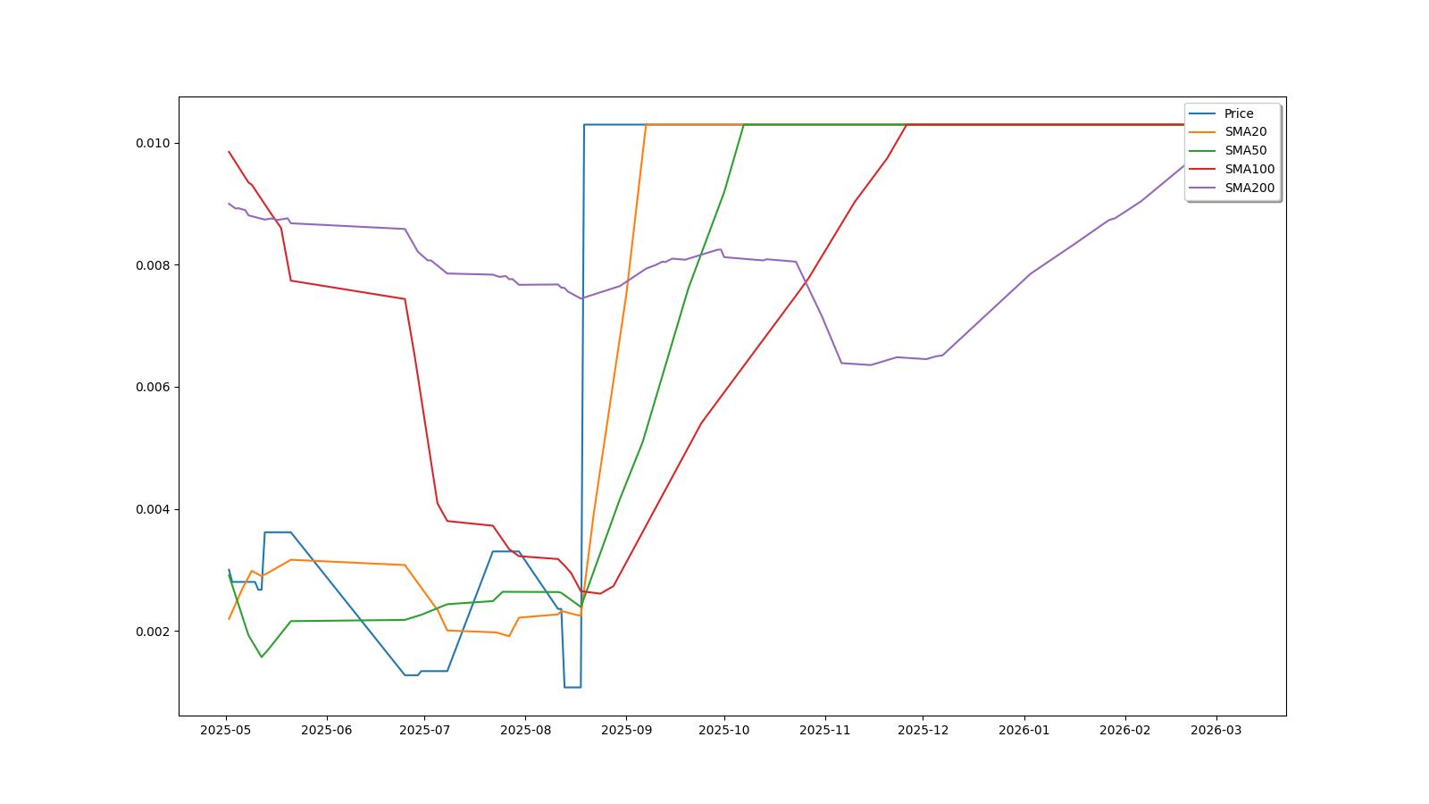 ウォルトンチェーン Simple Moving Averages