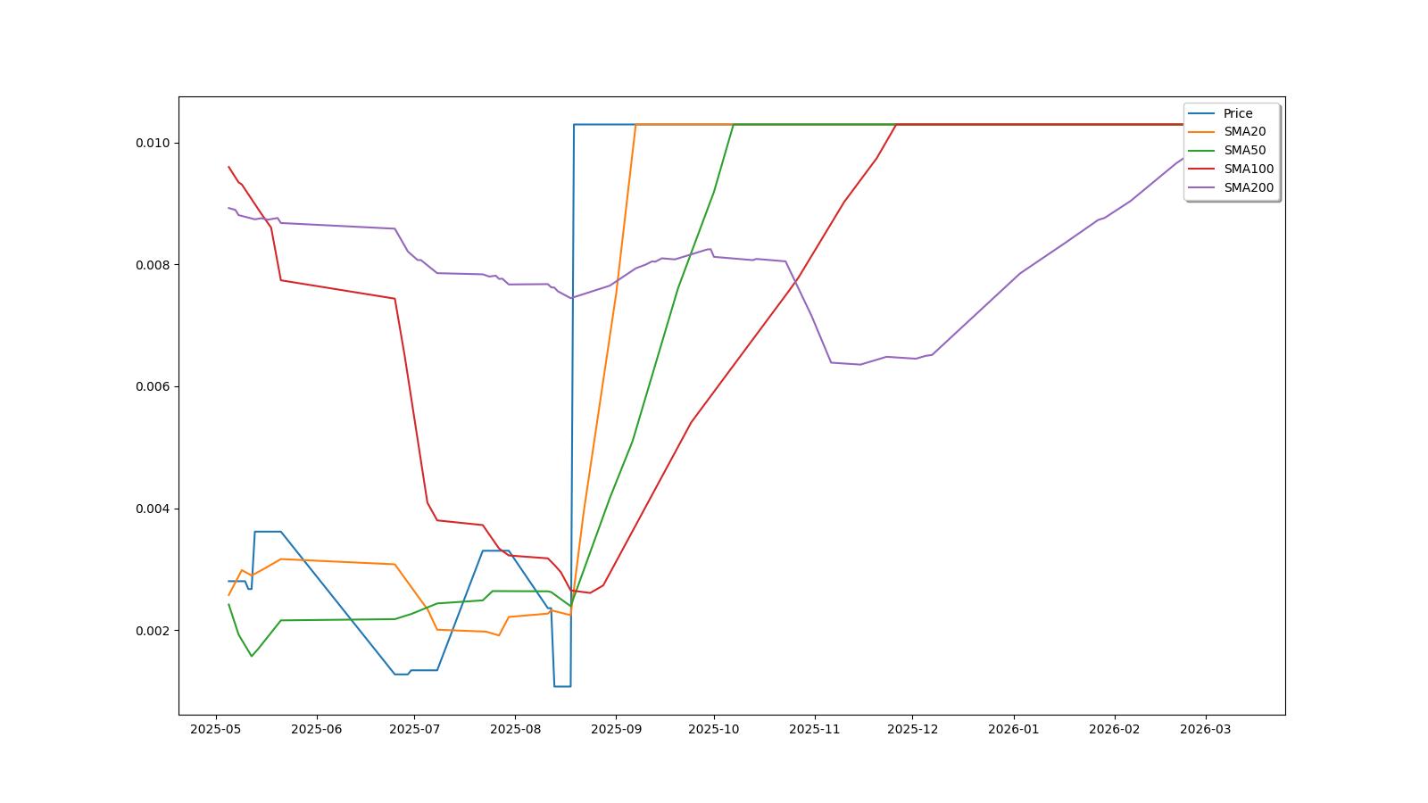Waltonchain Simple Moving Averages