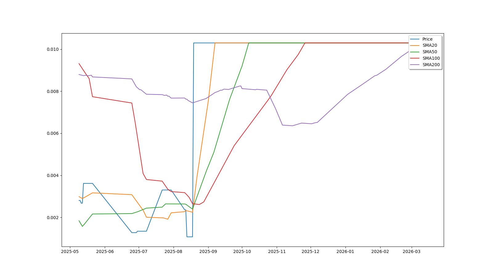 Waltonchain Simple Moving Averages