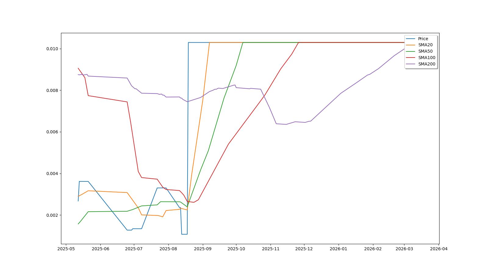 Waltonchain Simple Moving Averages