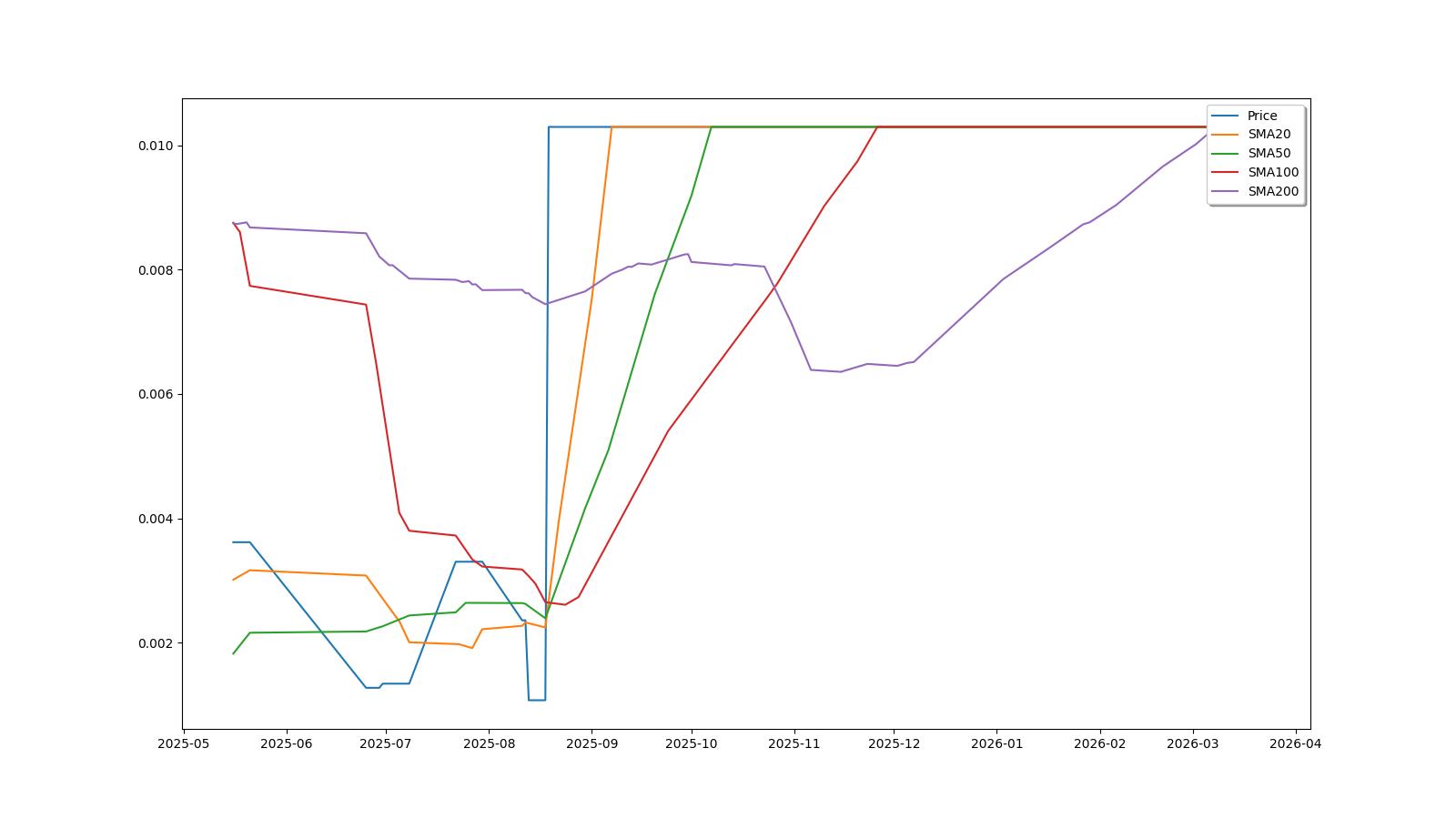 Waltonchain Simple Moving Averages