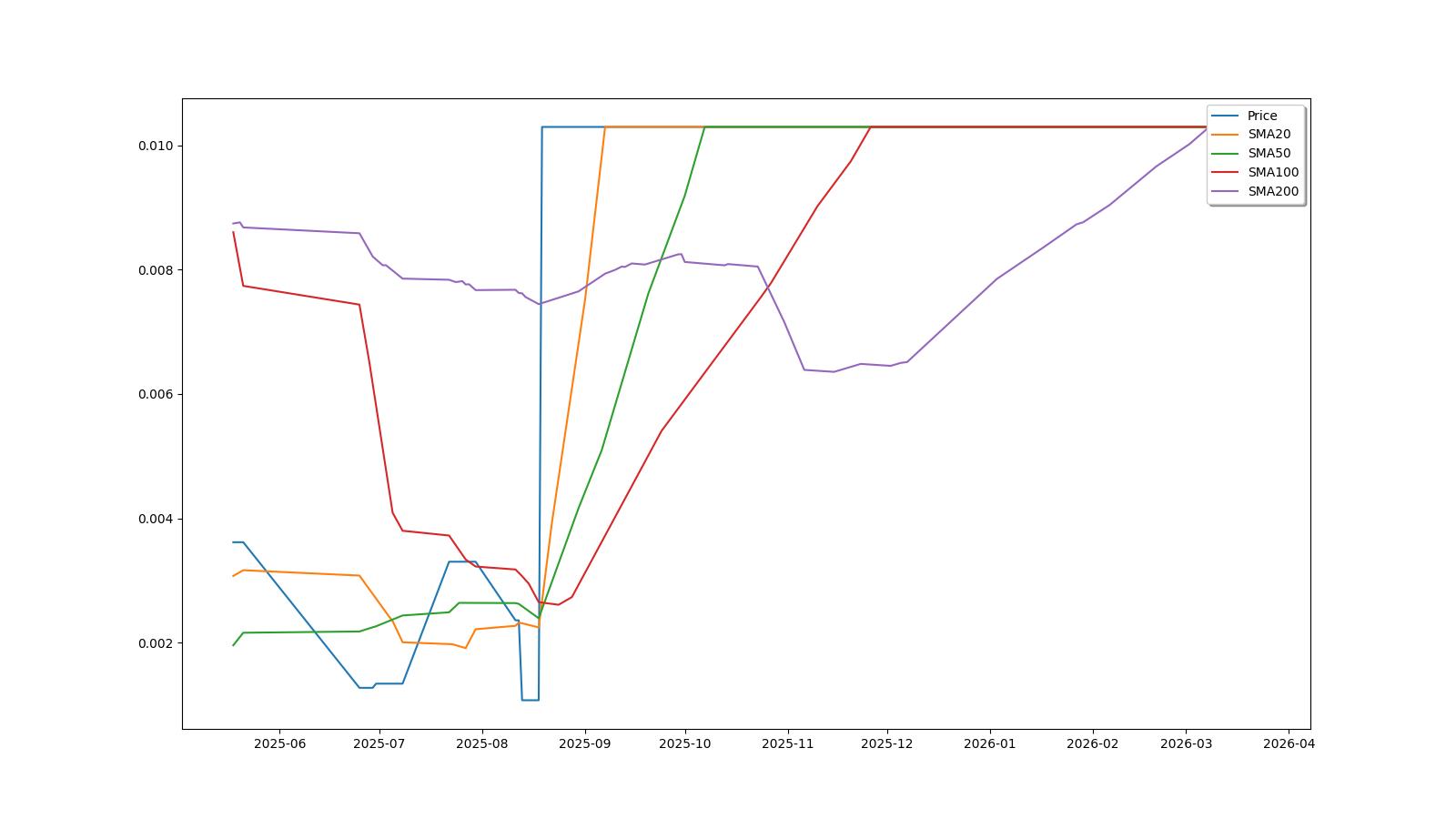 월튼체인 Simple Moving Averages