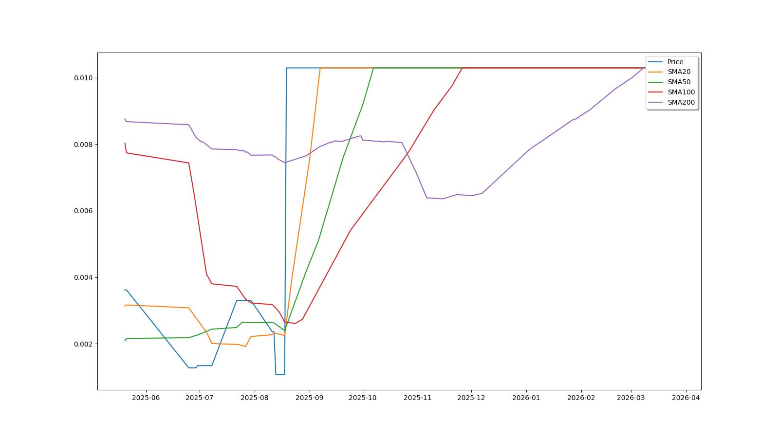 Waltonchain Simple Moving Averages