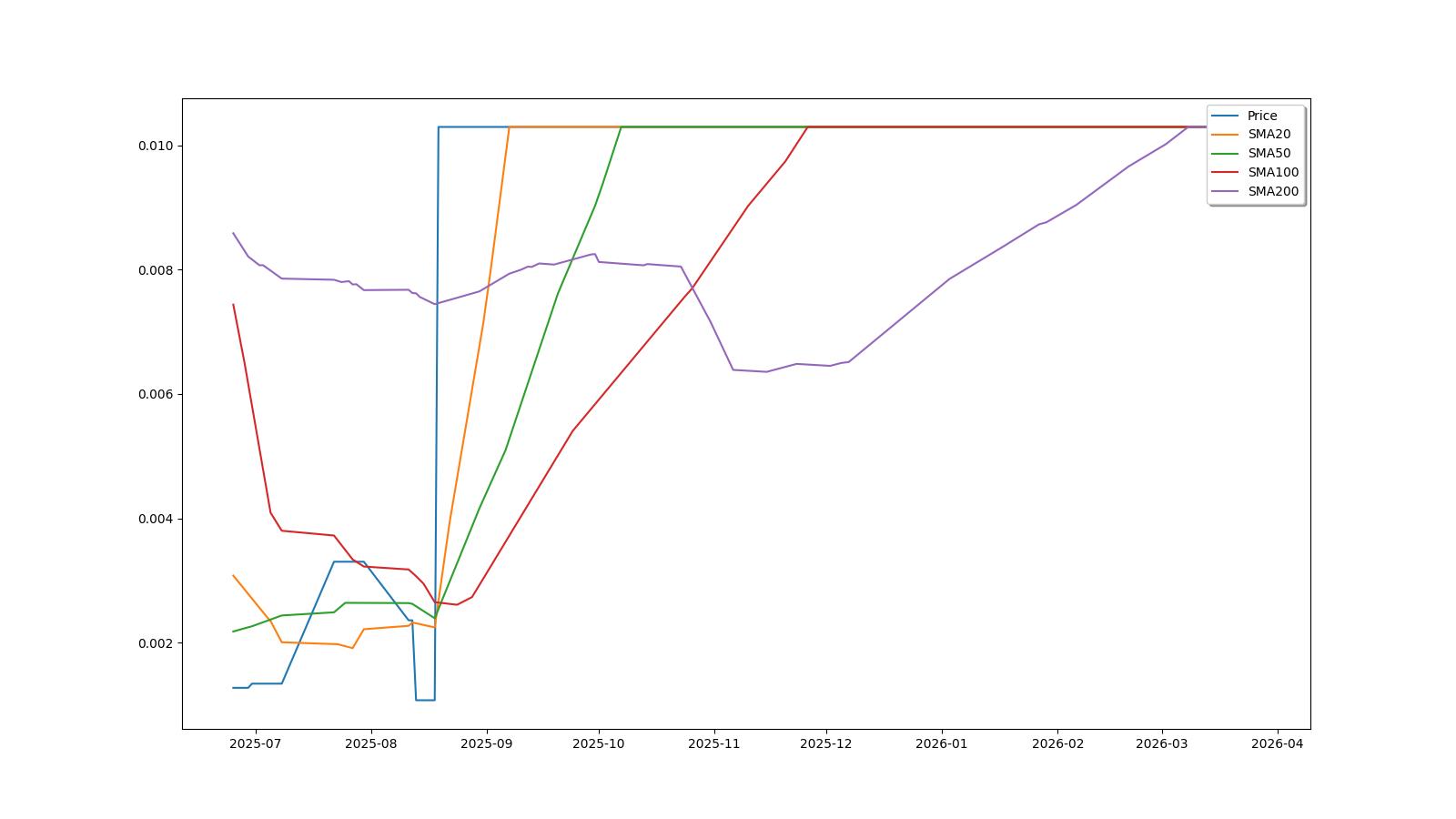 Waltonchain Simple Moving Averages