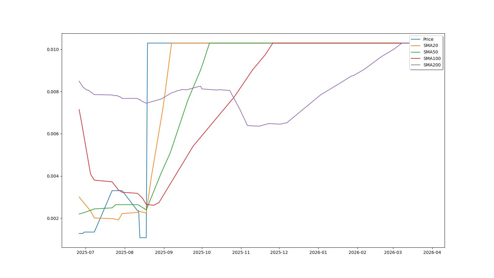 Waltonchain Simple Moving Averages