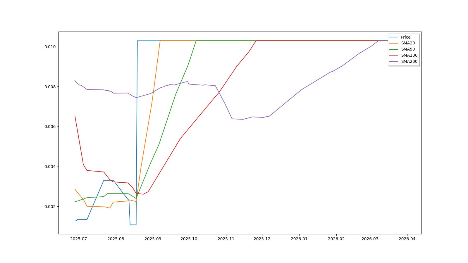 沃尔顿链 Simple Moving Averages