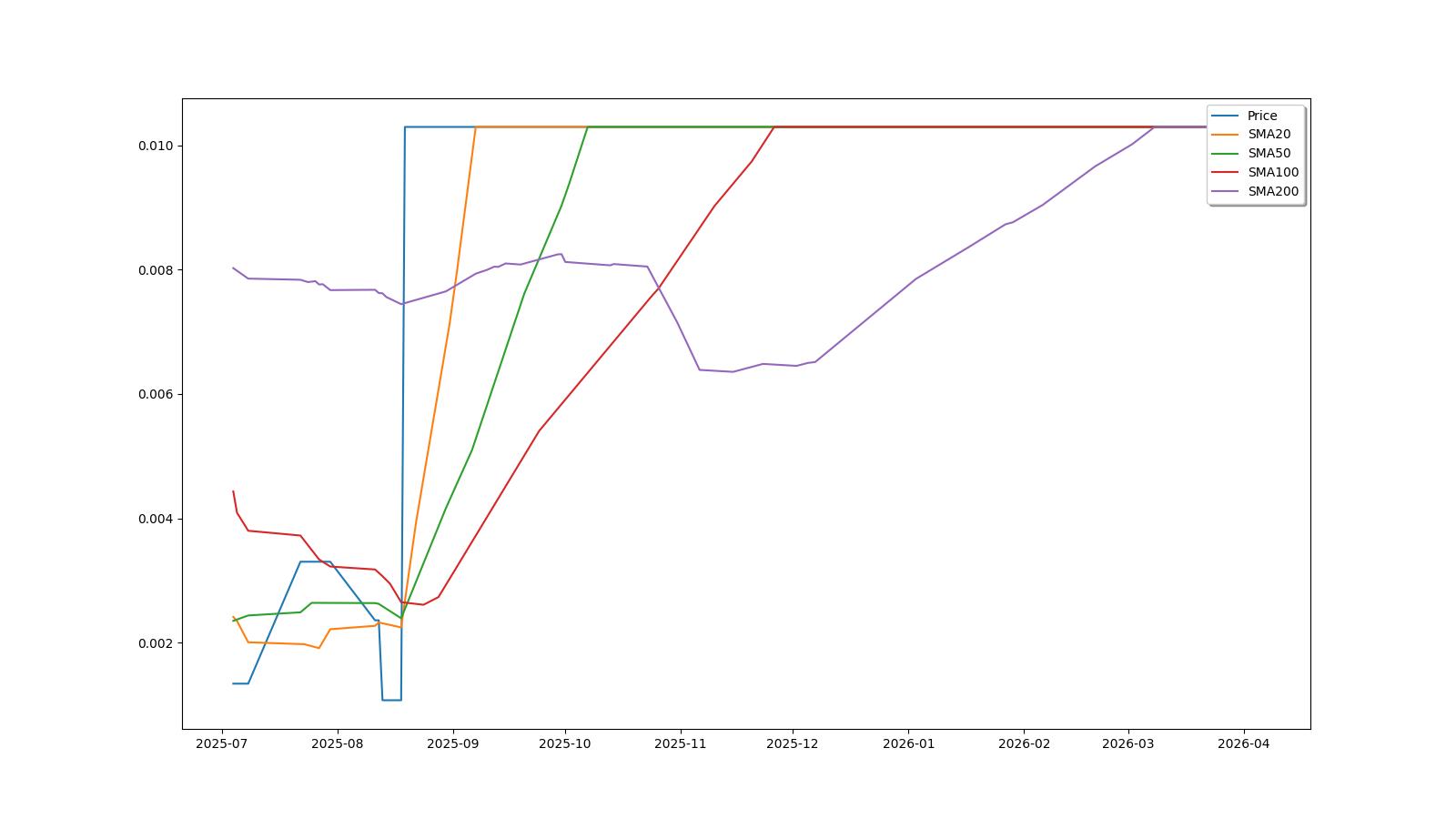 Waltonchain Simple Moving Averages
