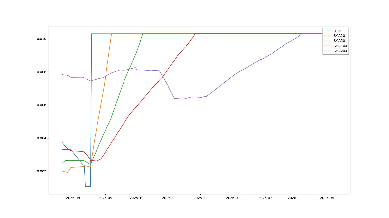 Waltonchain Simple Moving Averages