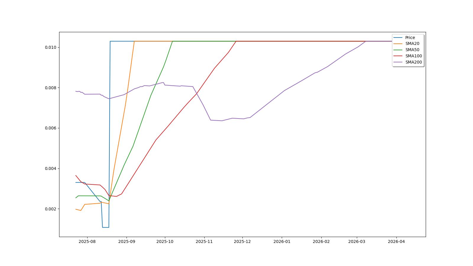 Waltonchain Simple Moving Averages