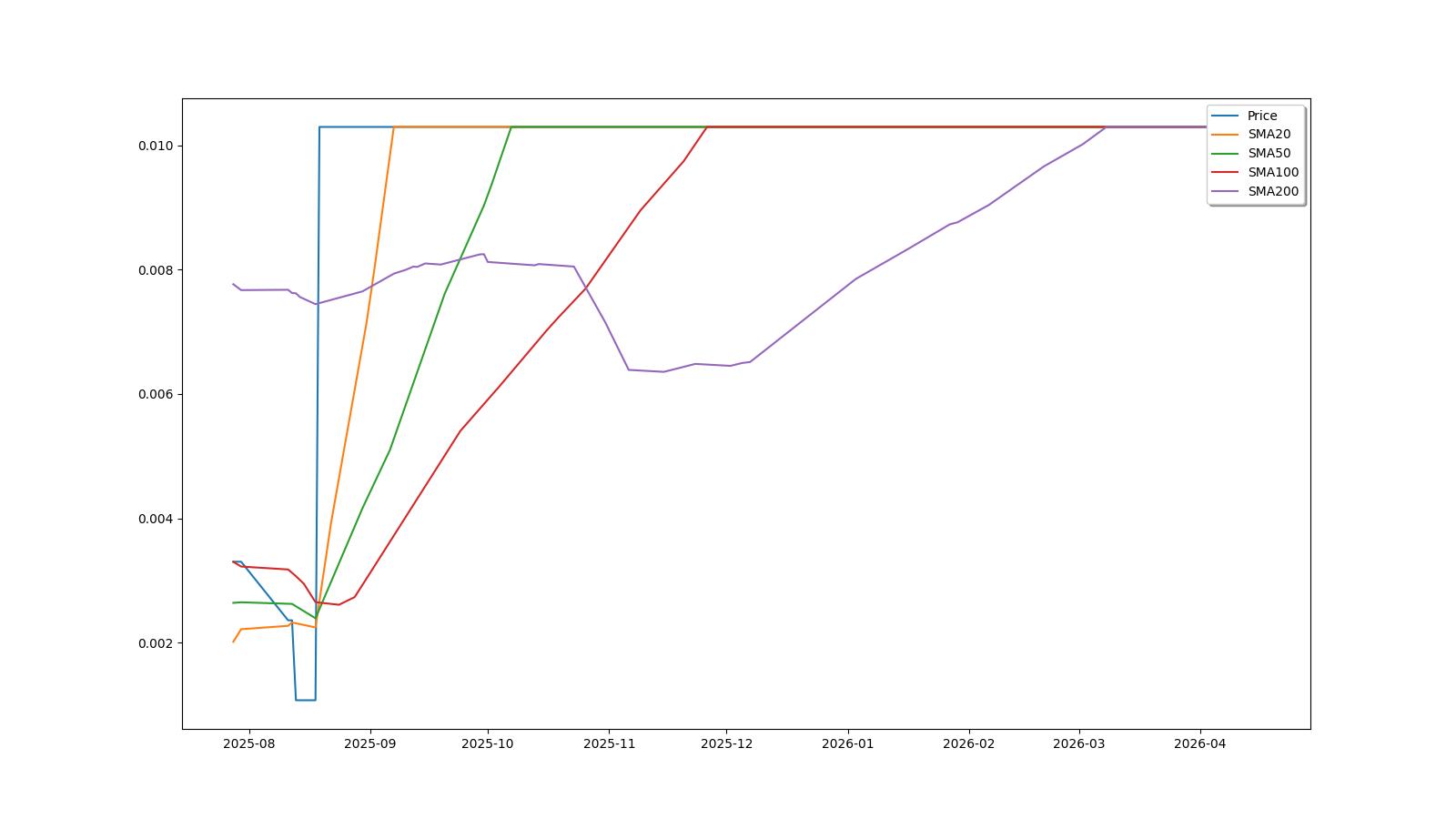 Waltonchain Simple Moving Averages