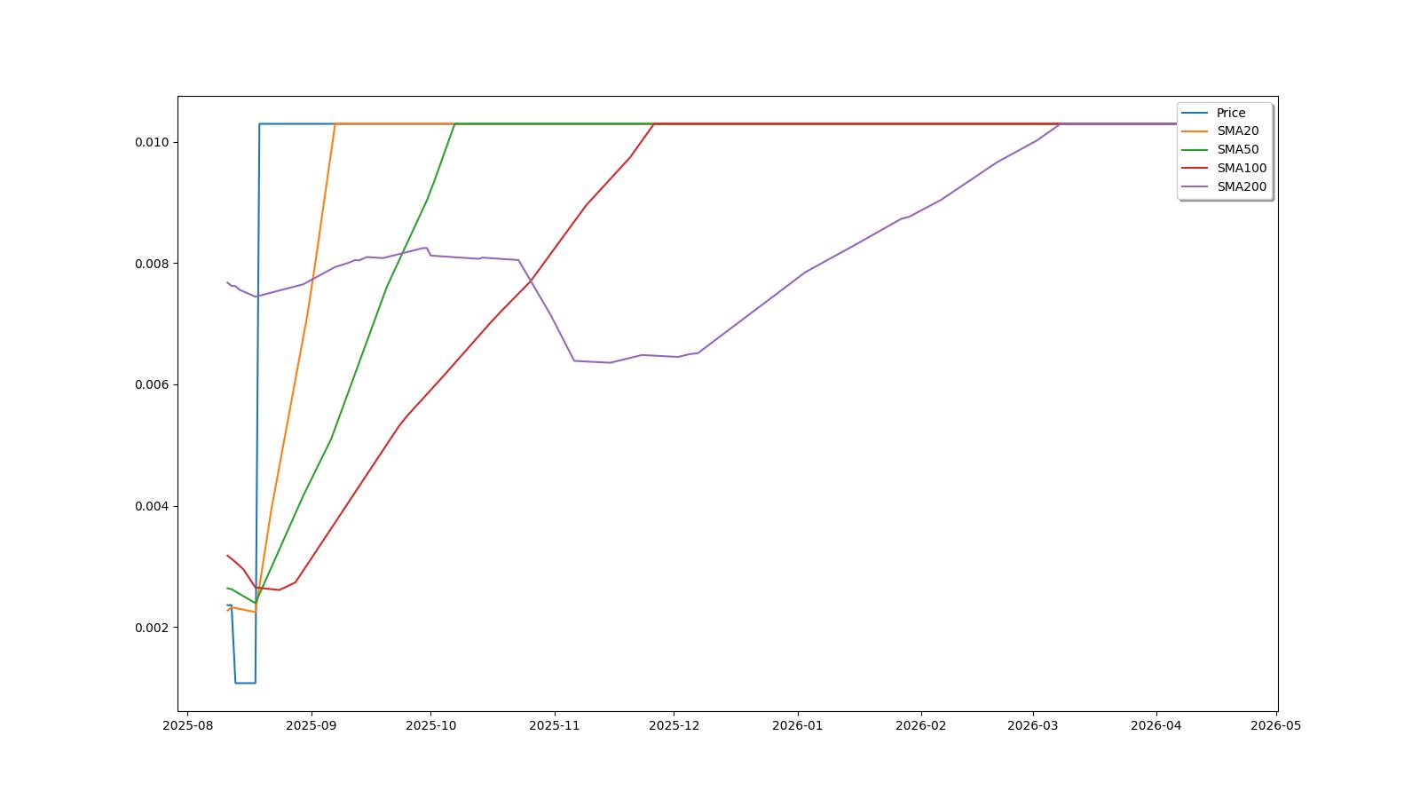 Waltonchain Simple Moving Averages