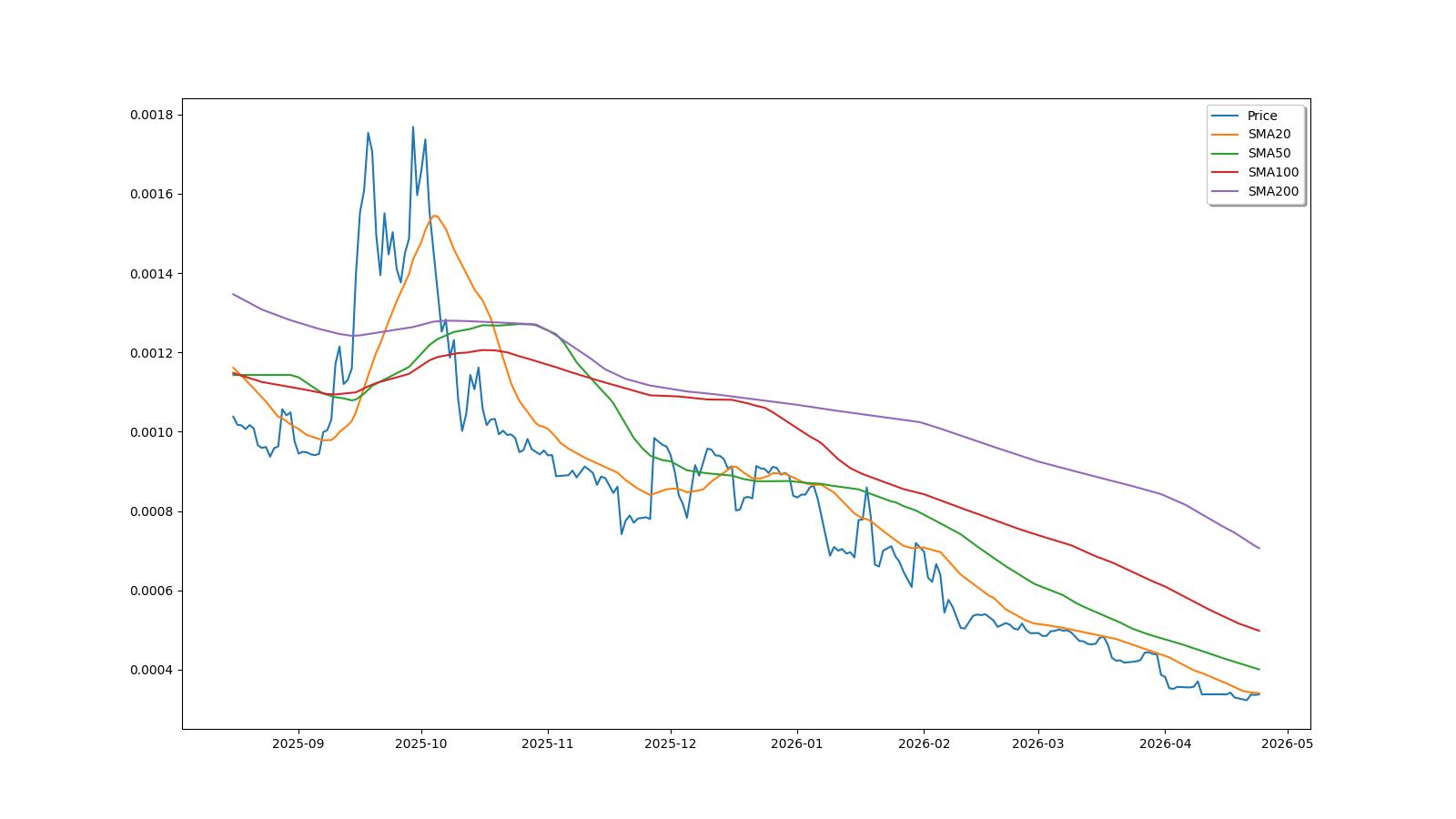 Wam Simple Moving Averages