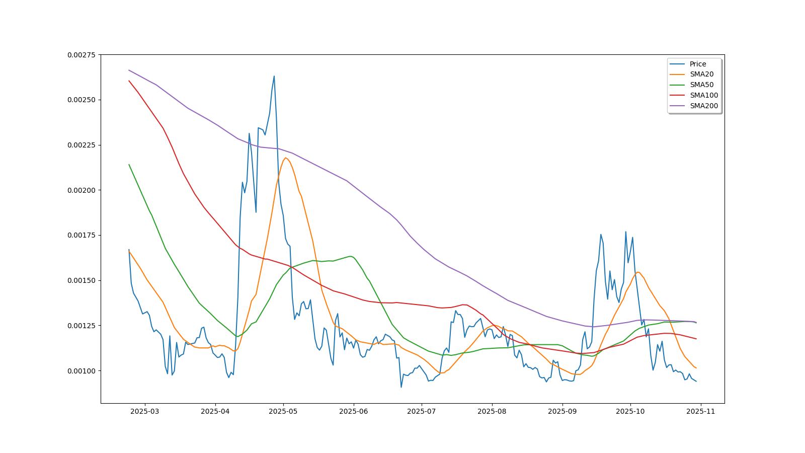 Wam Simple Moving Averages