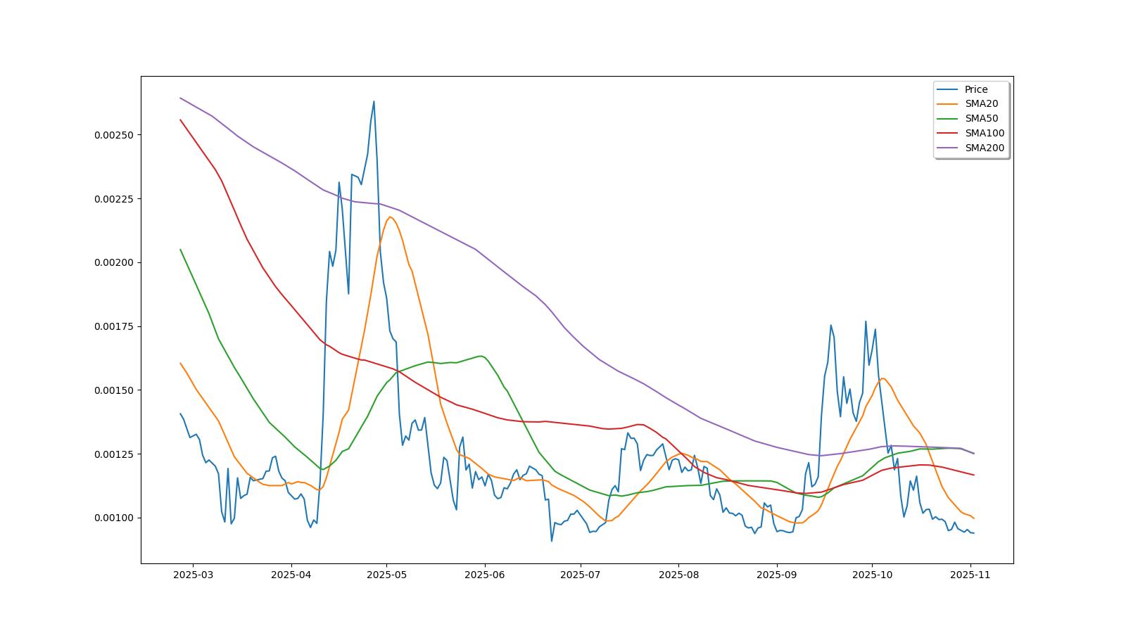 Wam Simple Moving Averages