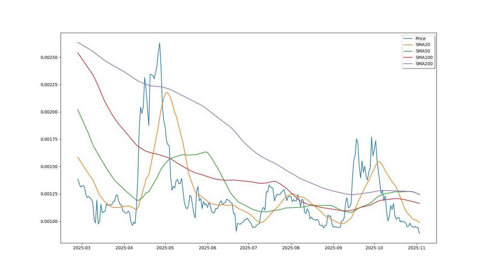 Wam Simple Moving Averages
