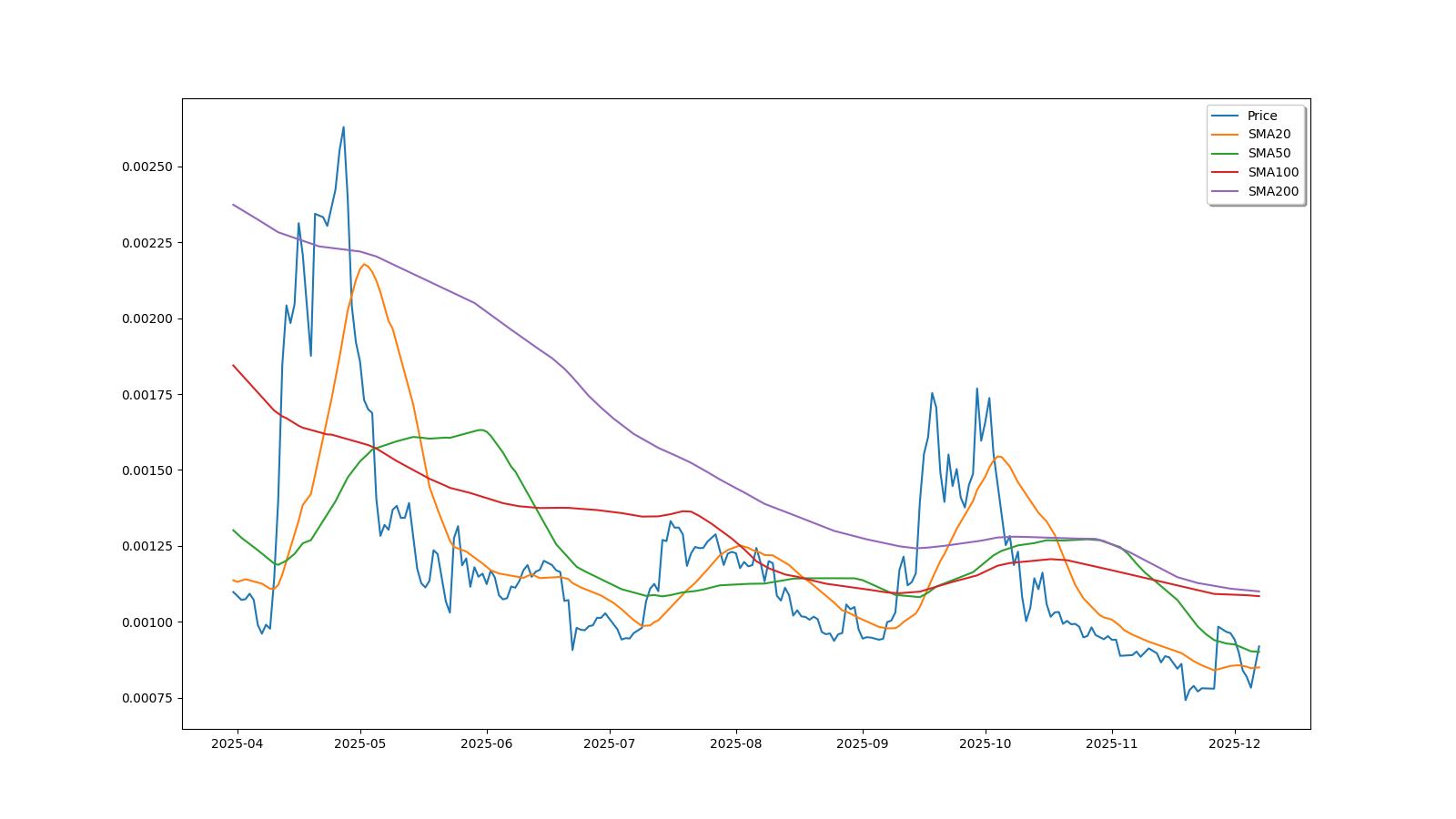 Wam Simple Moving Averages