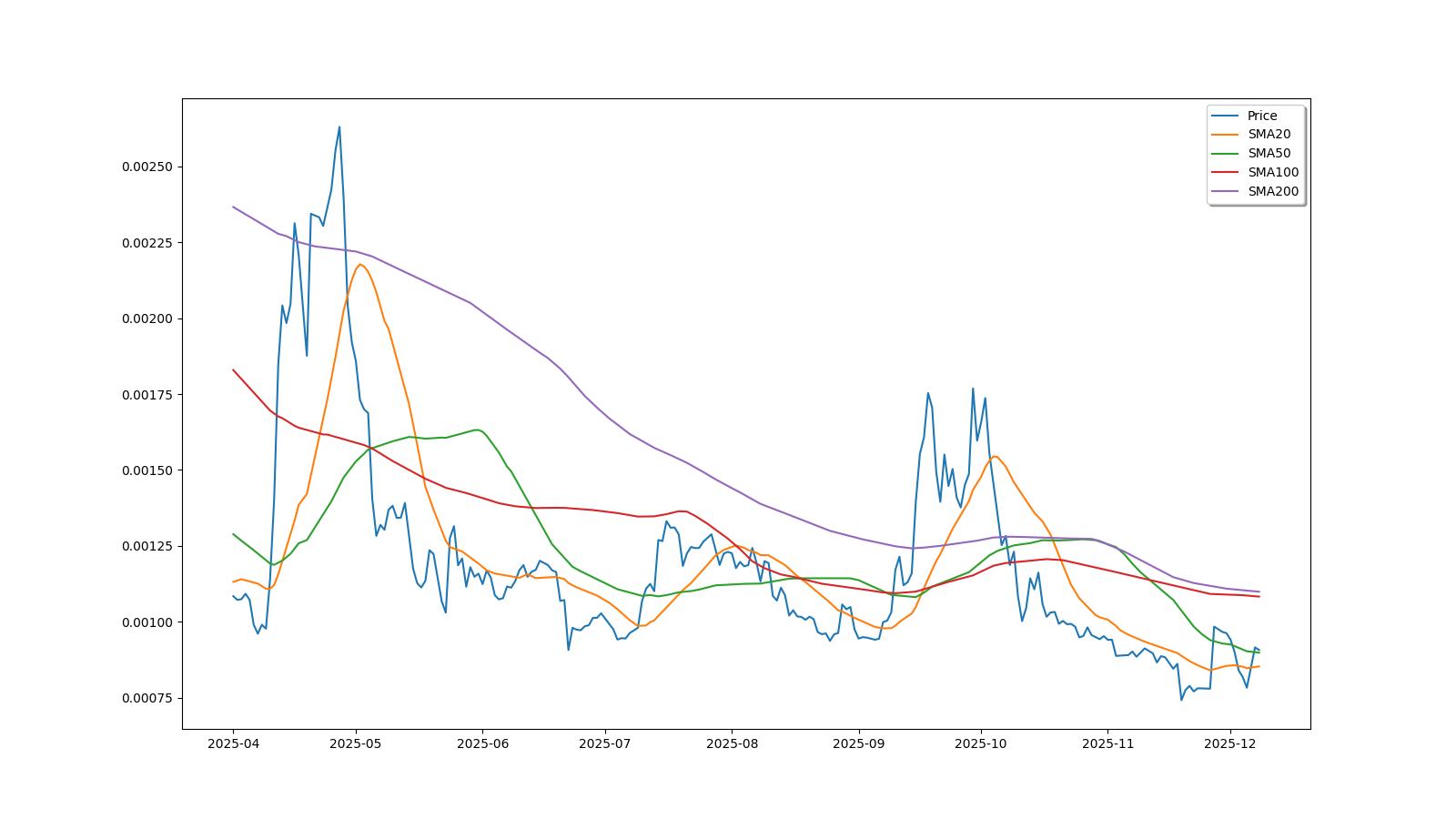 Wam Simple Moving Averages