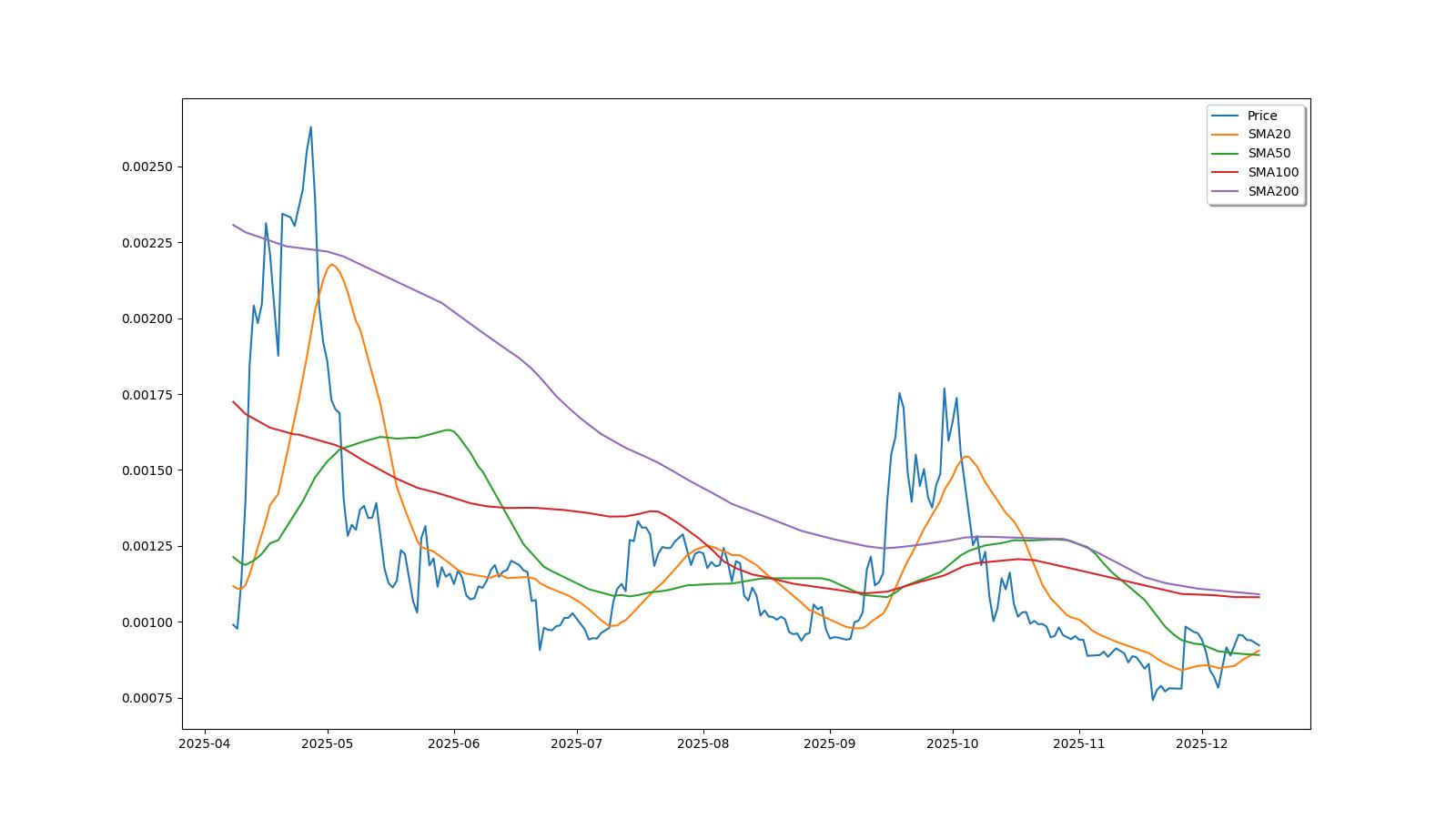 Wam Simple Moving Averages