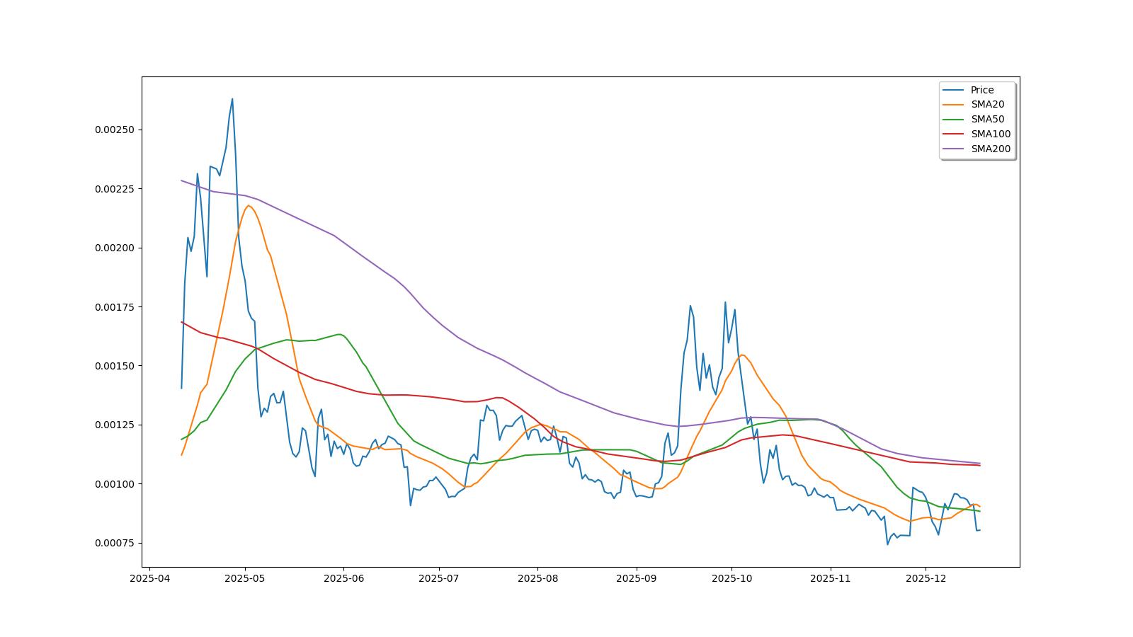 Wam Simple Moving Averages