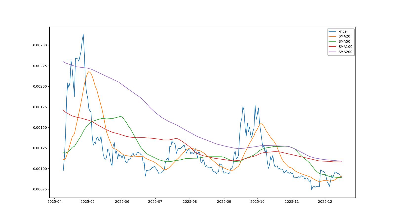 Wam Simple Moving Averages