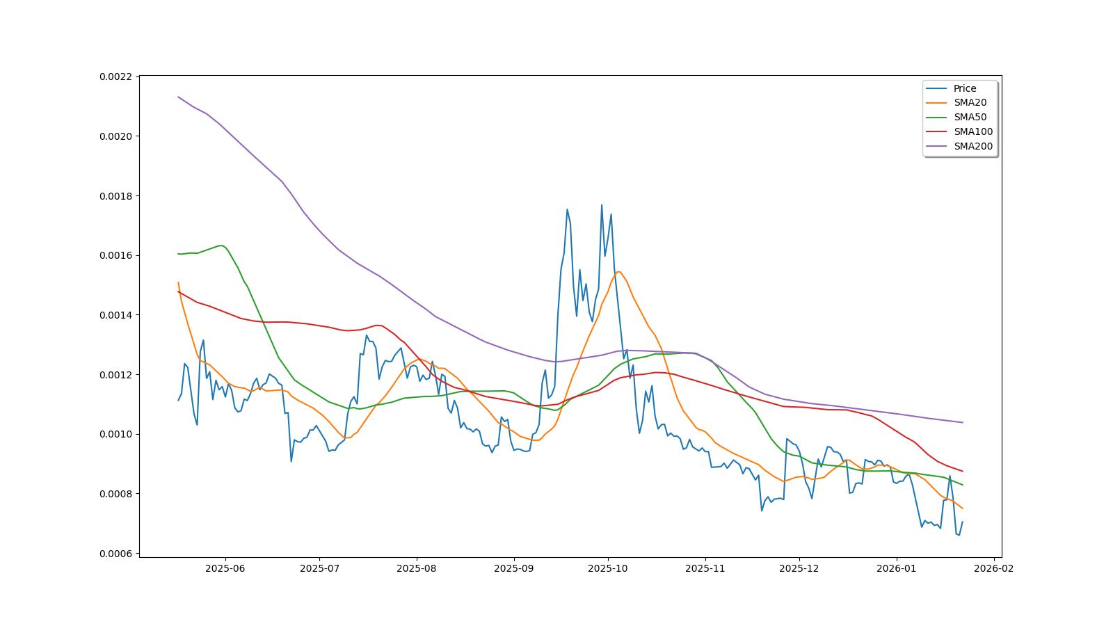 Wam Simple Moving Averages