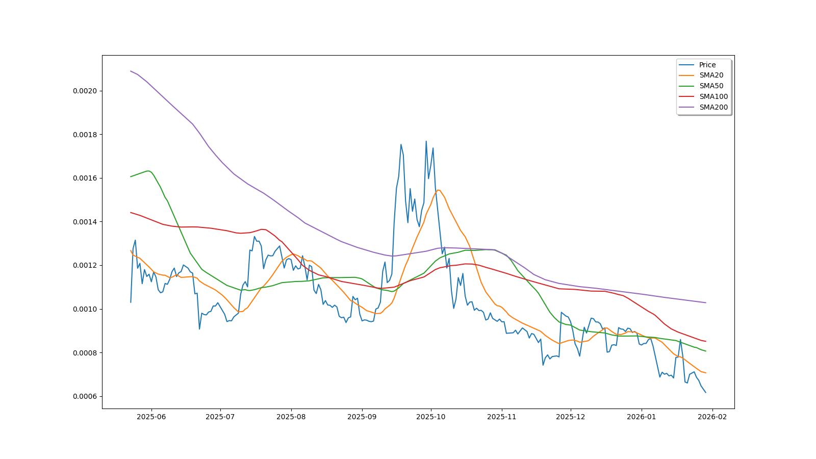 Wam Simple Moving Averages