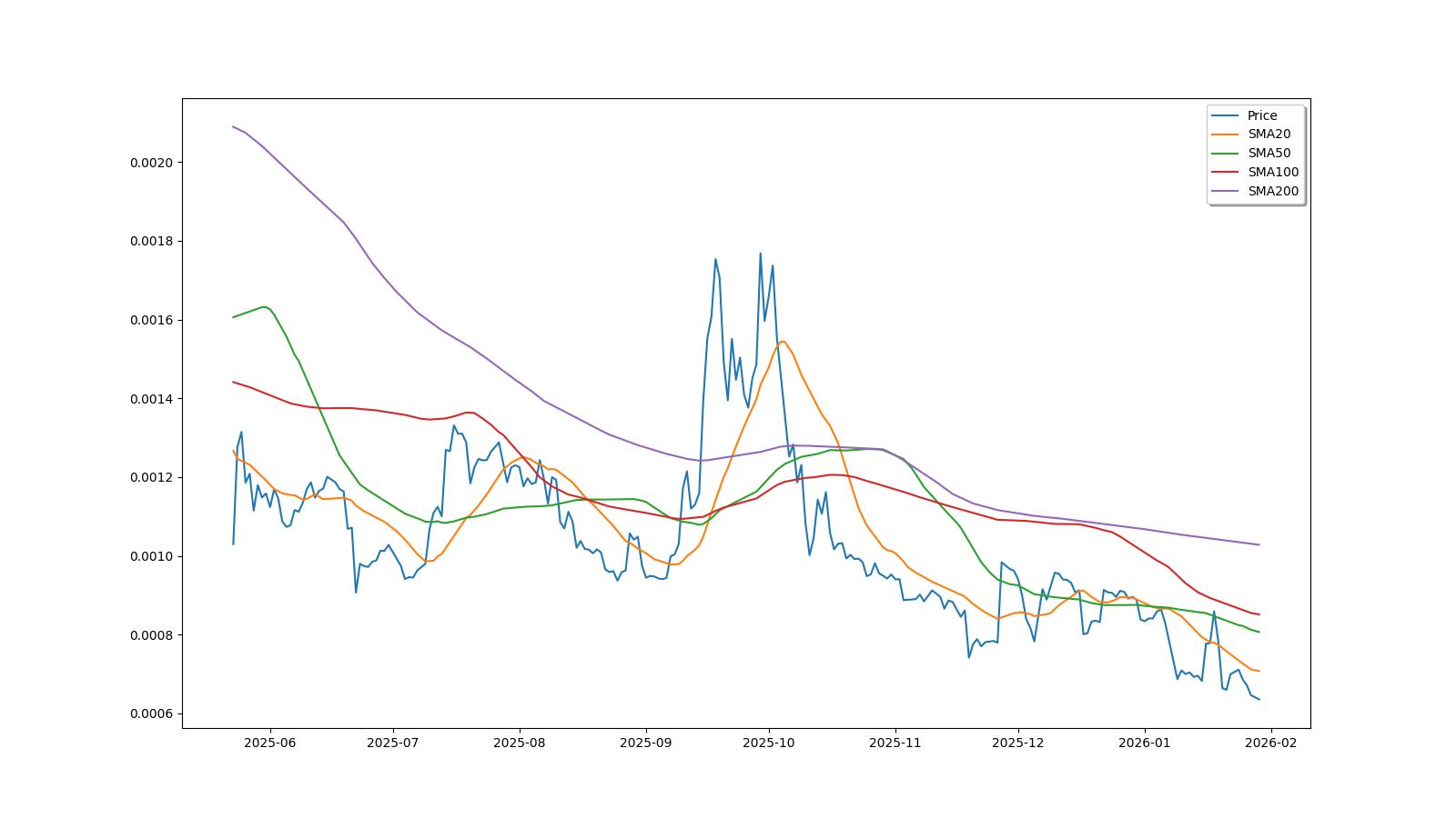 Wam Simple Moving Averages