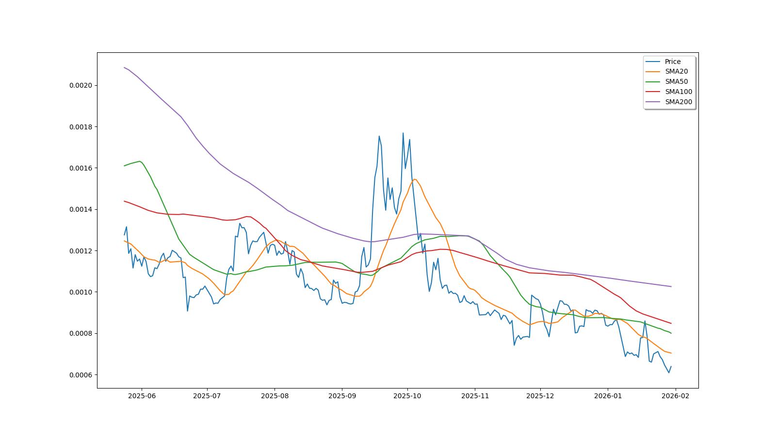 Wam Simple Moving Averages