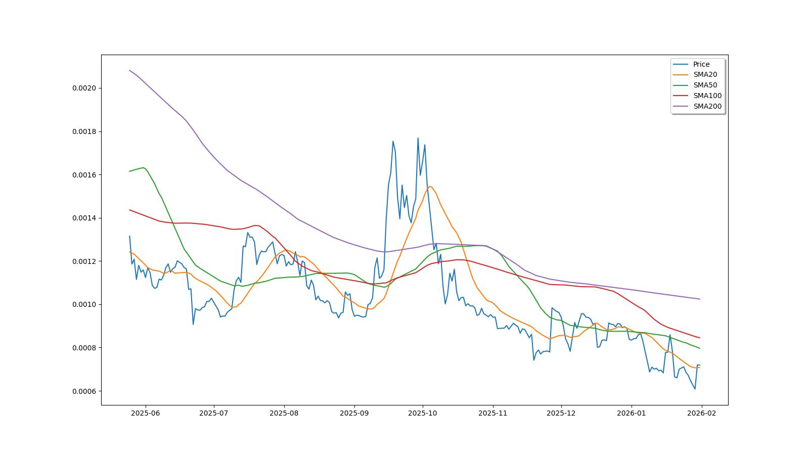 Wam Simple Moving Averages