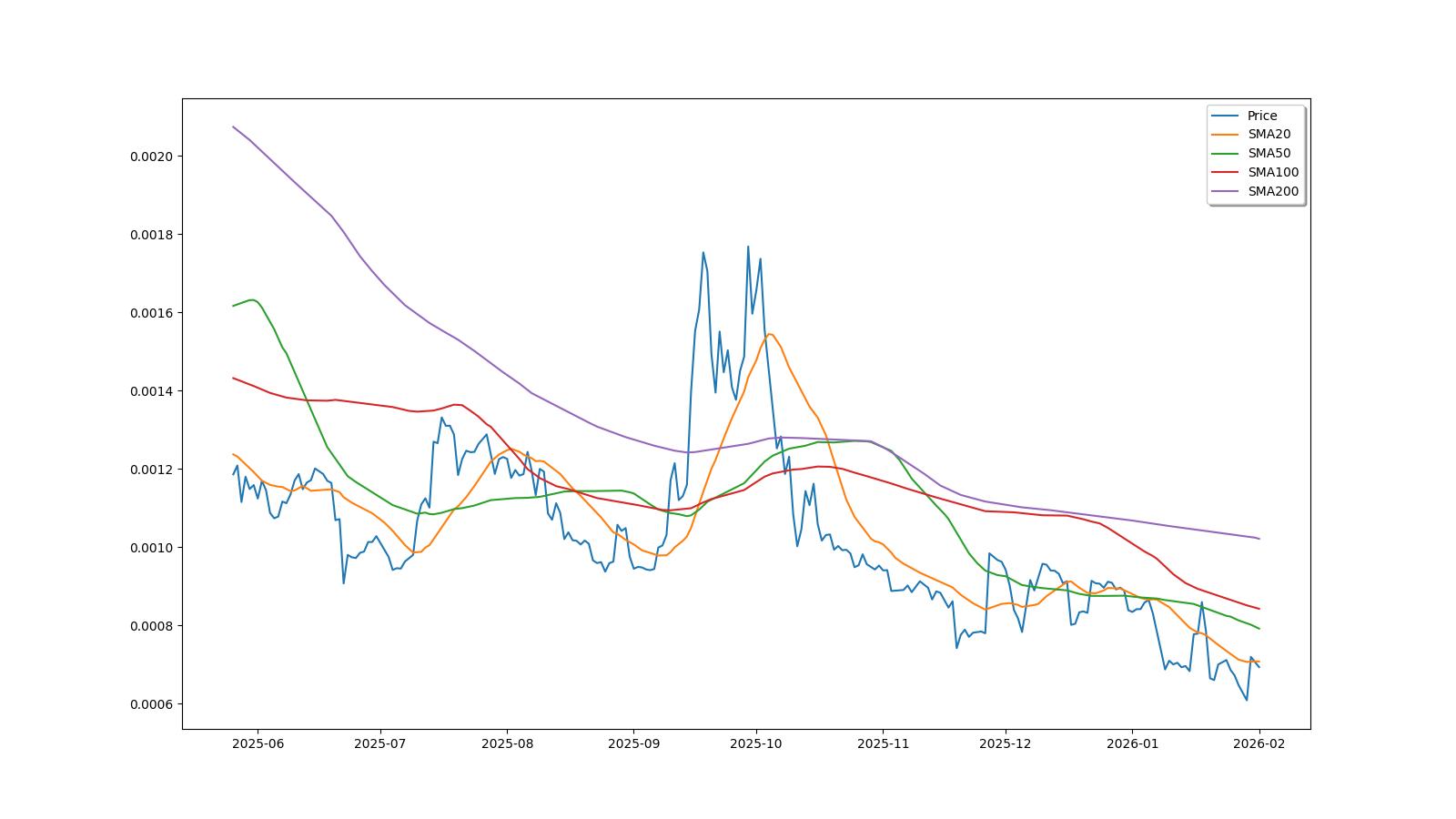 Wam Simple Moving Averages