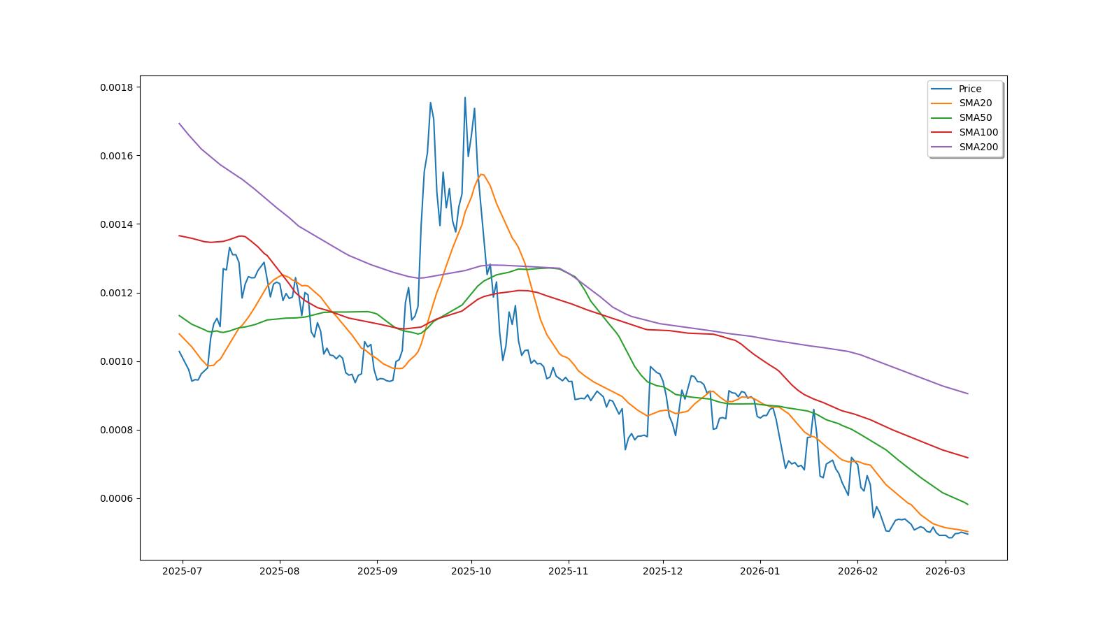 Wam Simple Moving Averages