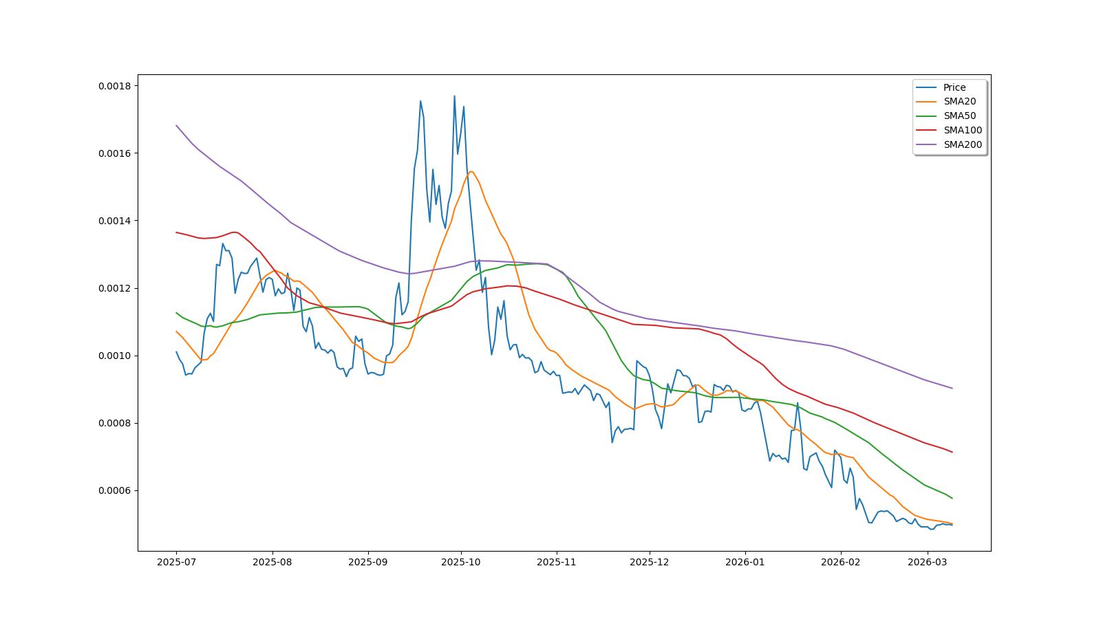Wam Simple Moving Averages