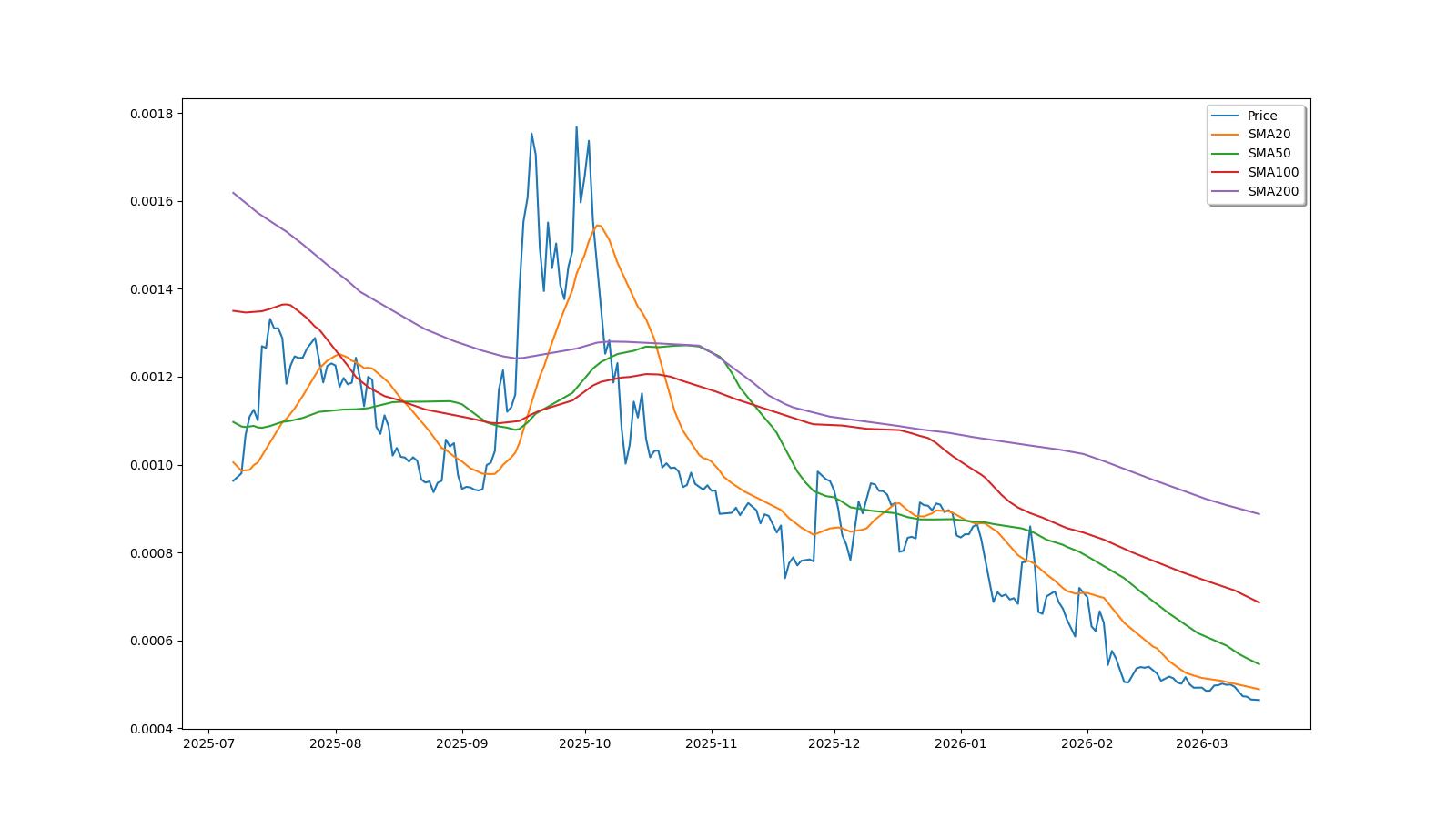 Wam Simple Moving Averages