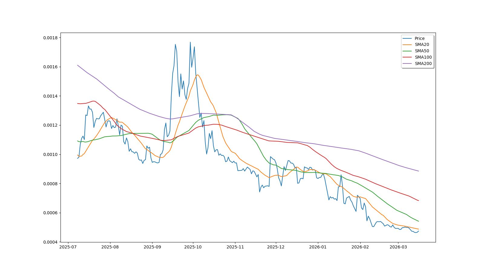 Wam Simple Moving Averages