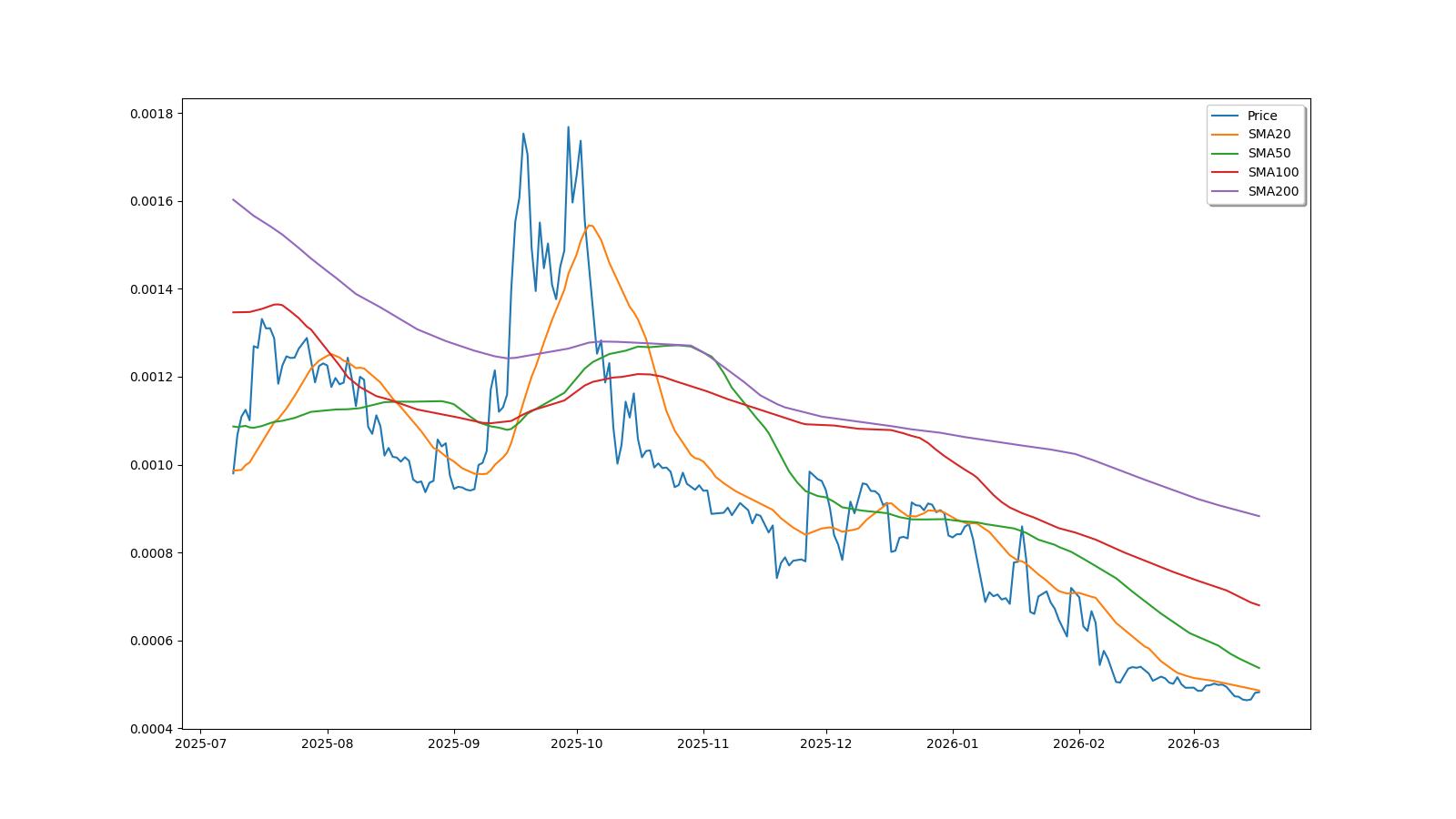 Wam Simple Moving Averages