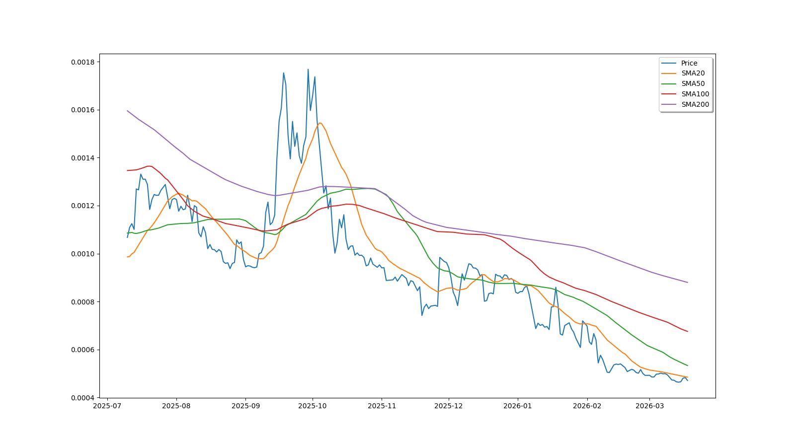 Wam Simple Moving Averages