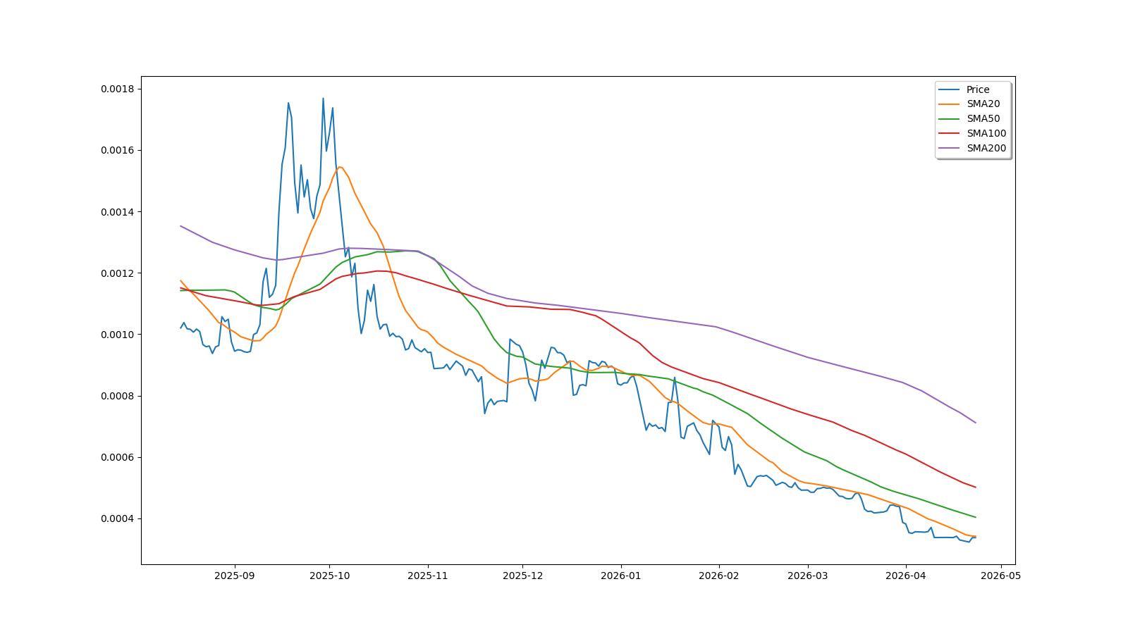 Wam Simple Moving Averages