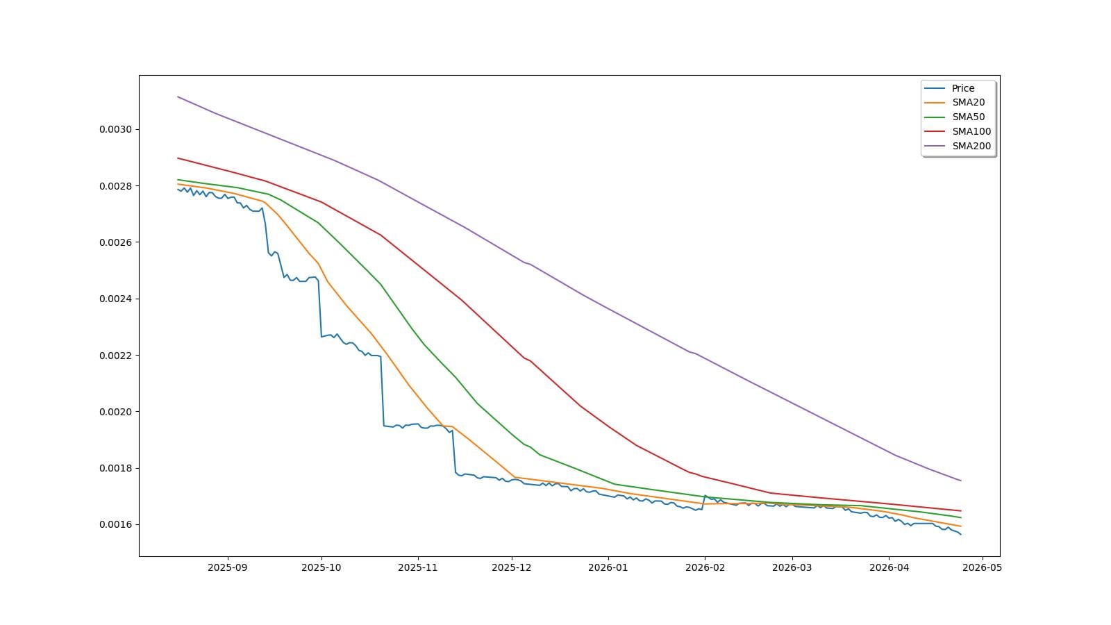 Wanaka Farm Simple Moving Averages