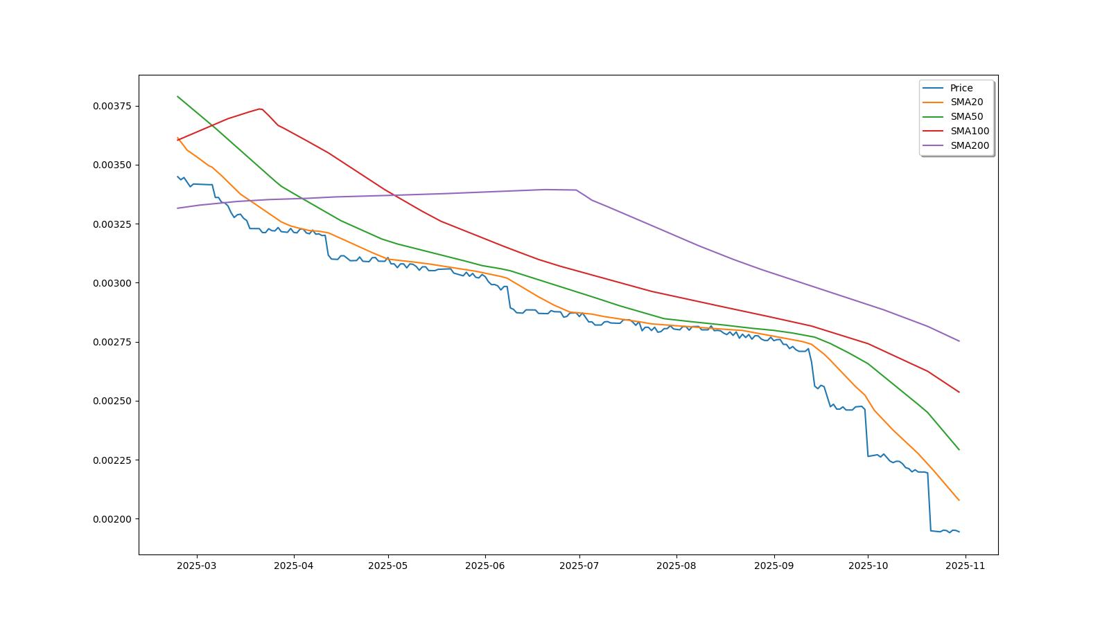 Wanaka Farm Simple Moving Averages