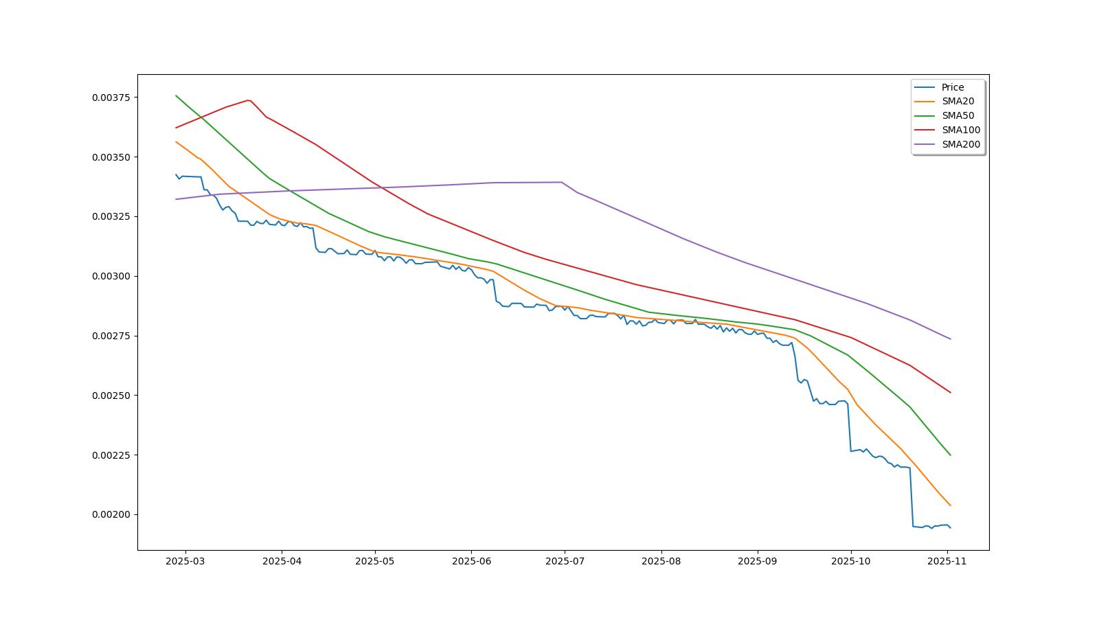 Wanaka Farm Simple Moving Averages