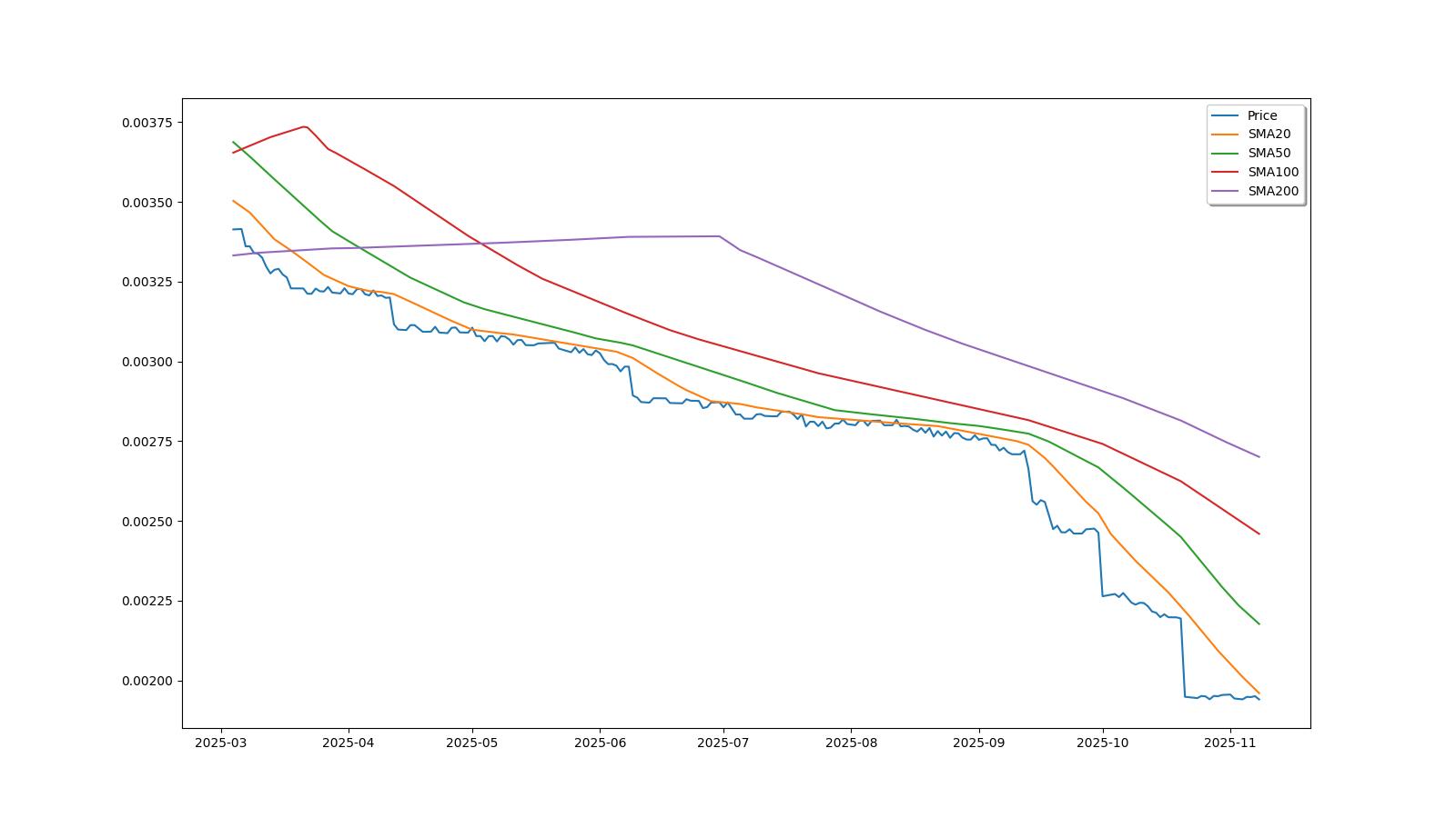 Wanaka Farm Simple Moving Averages