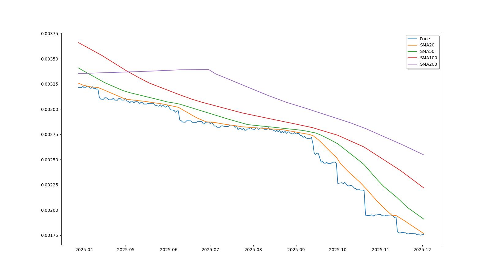 Wanaka Farm Simple Moving Averages